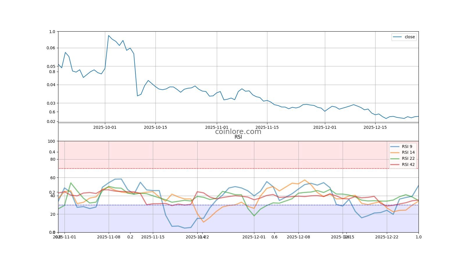 Coin98 RSI indicator