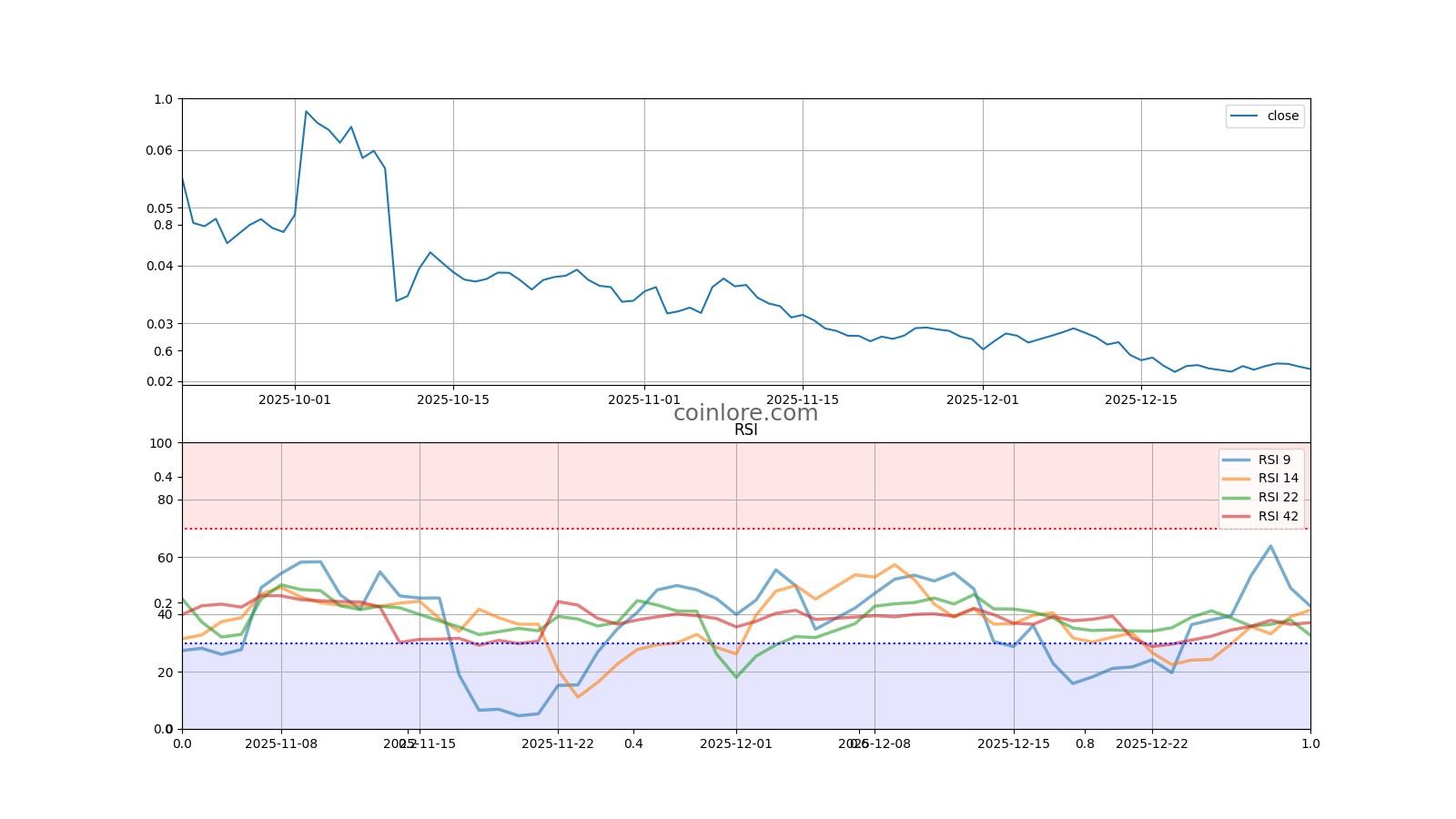 Coin98 RSI indicator