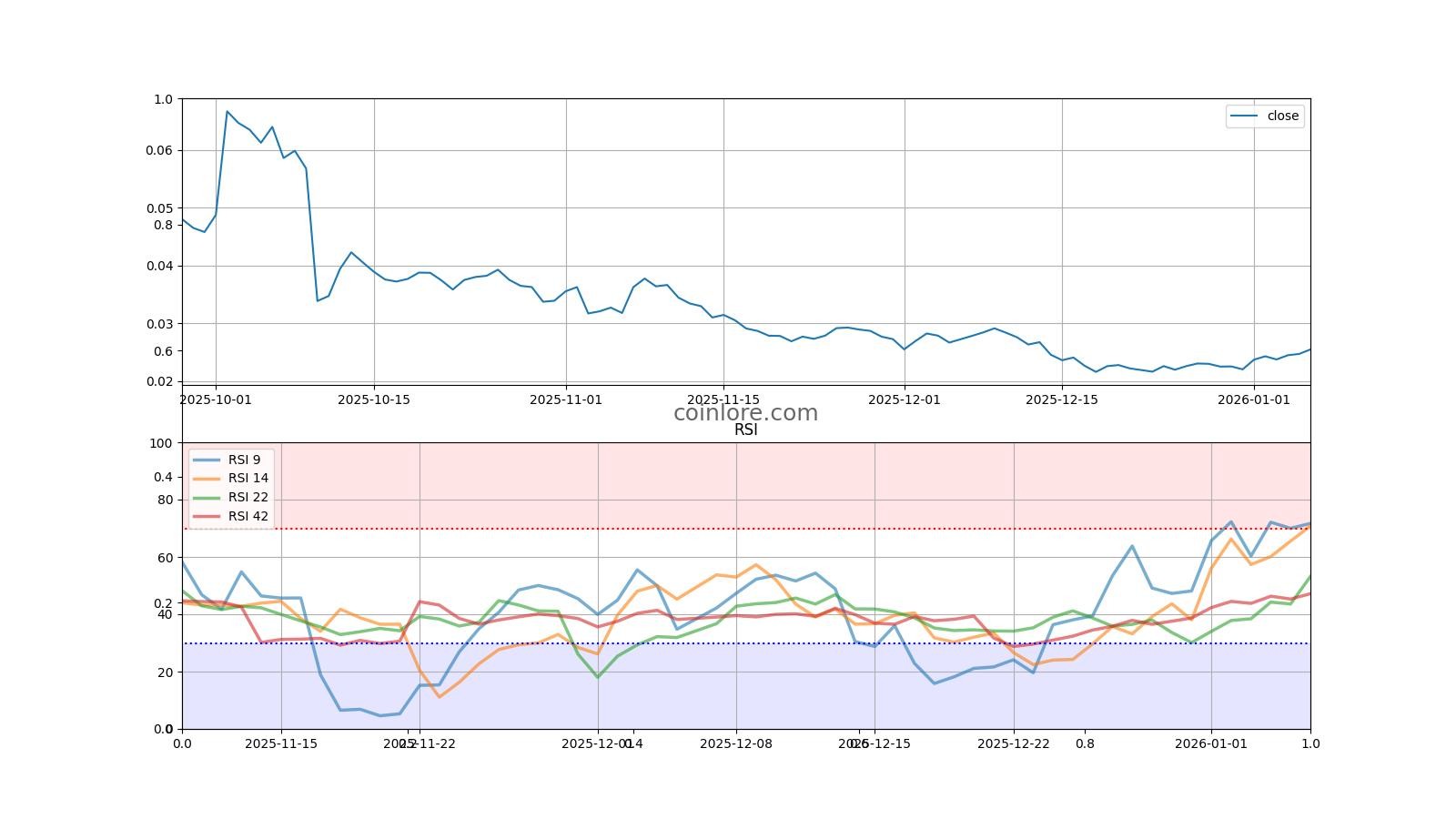 Coin98 RSI indicator
