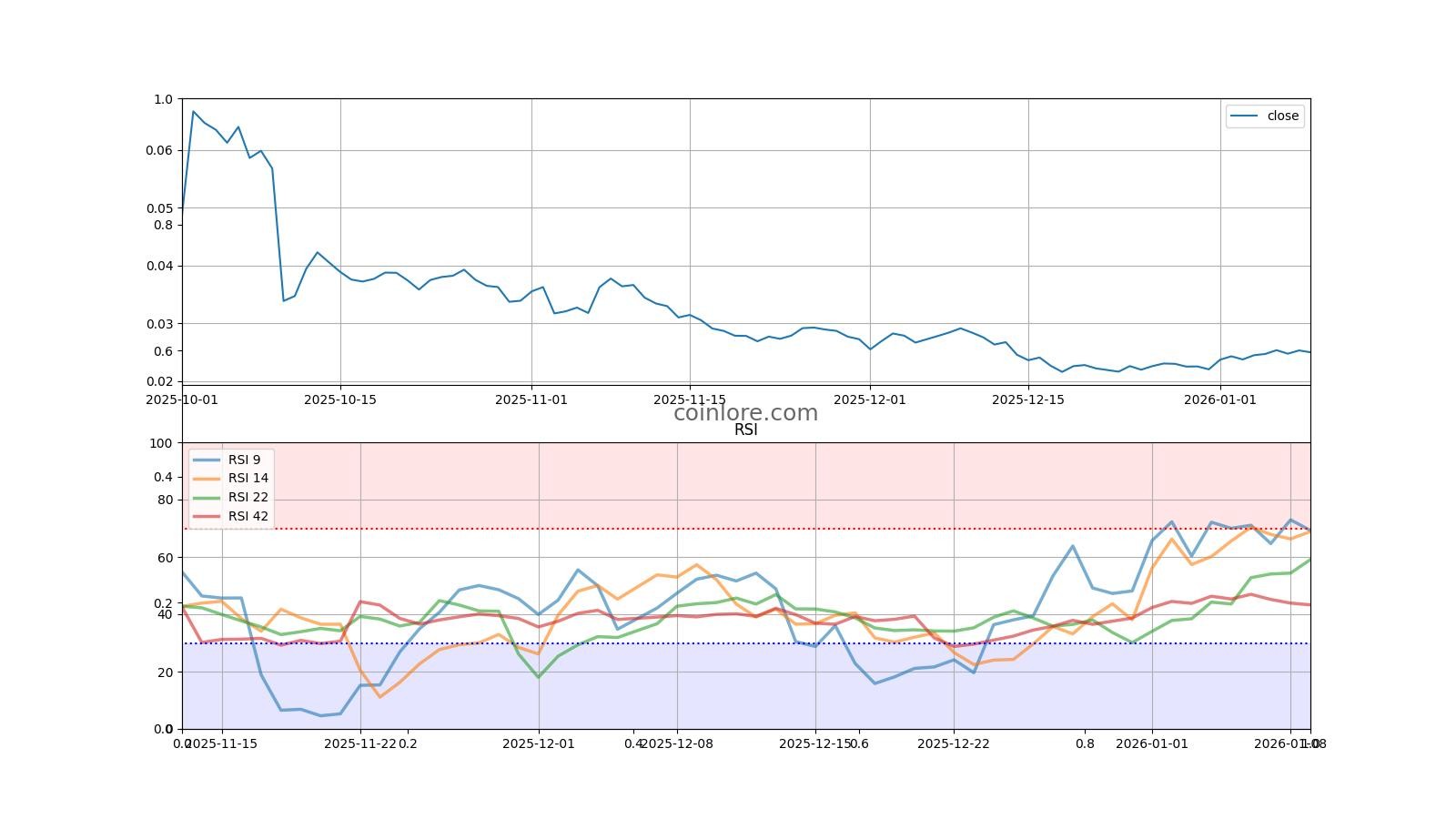 Coin98 RSI indicator
