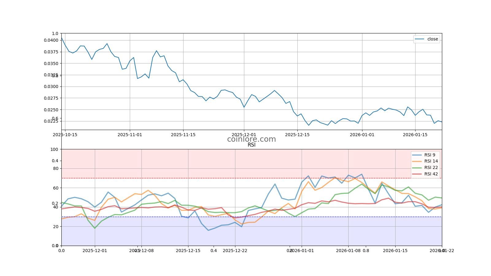Coin98 RSI indicator