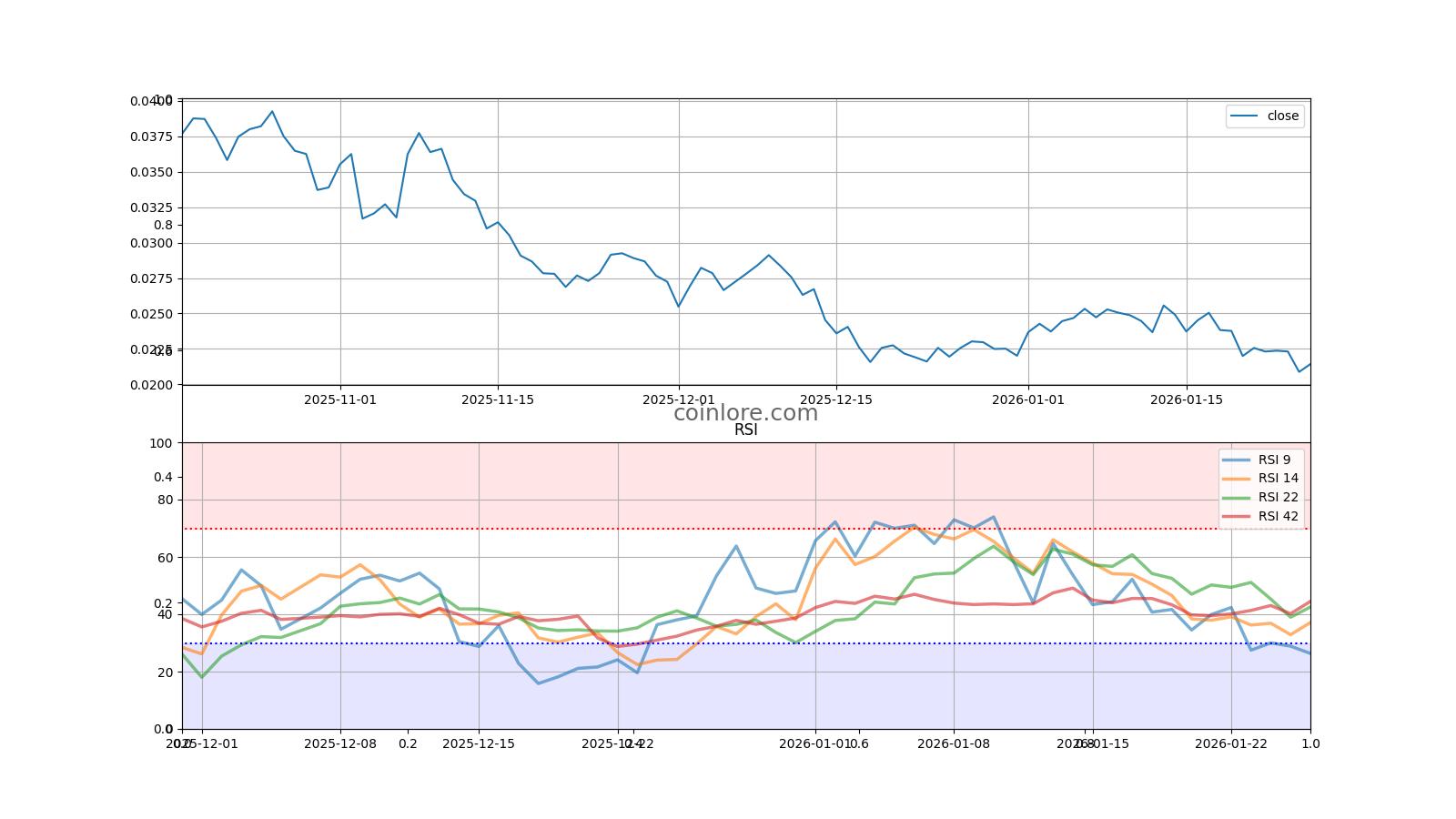 Coin98 RSI indicator