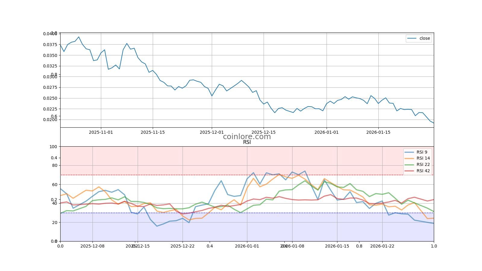 Coin98 RSI indicator