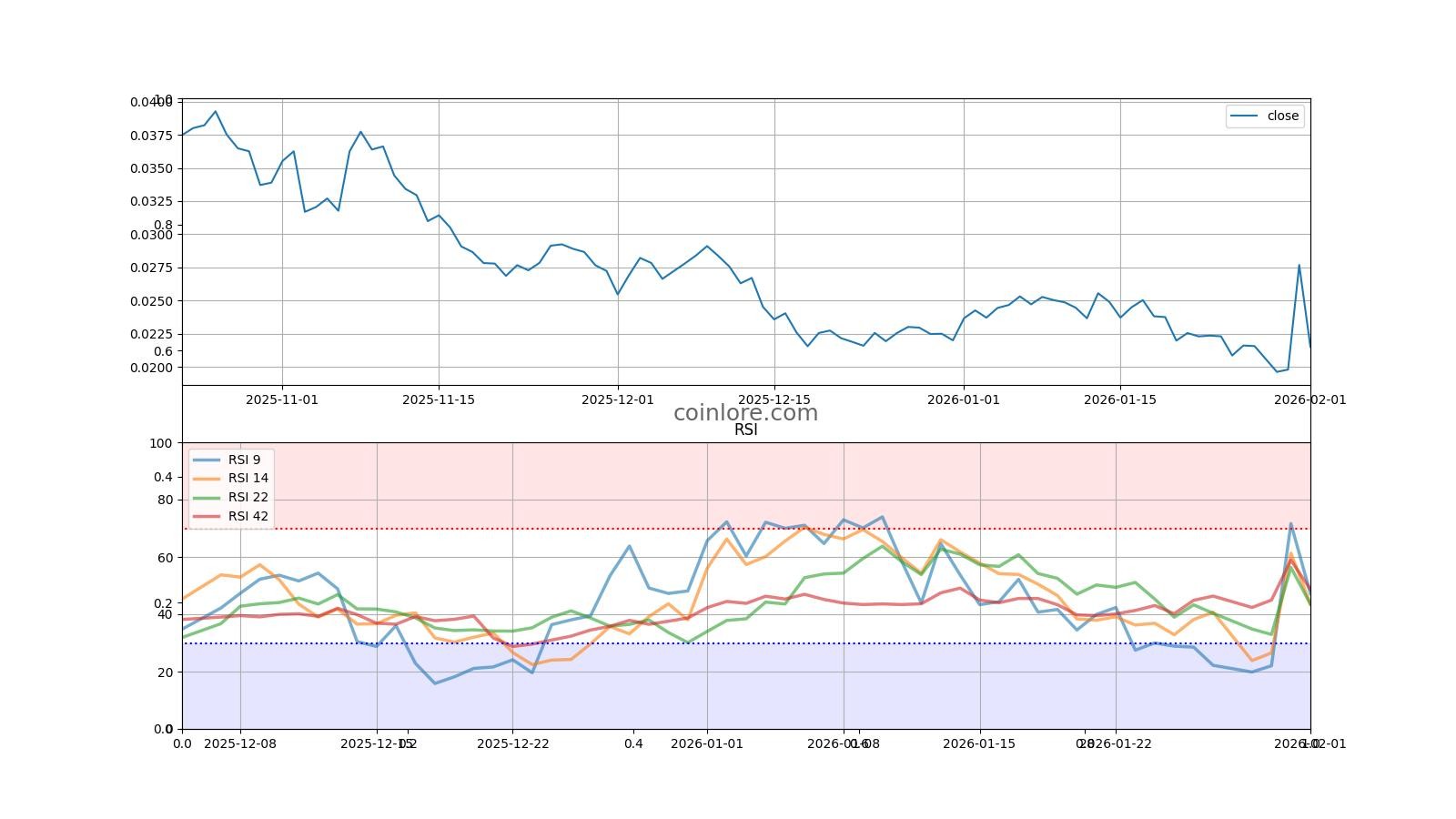 Coin98 RSI indicator