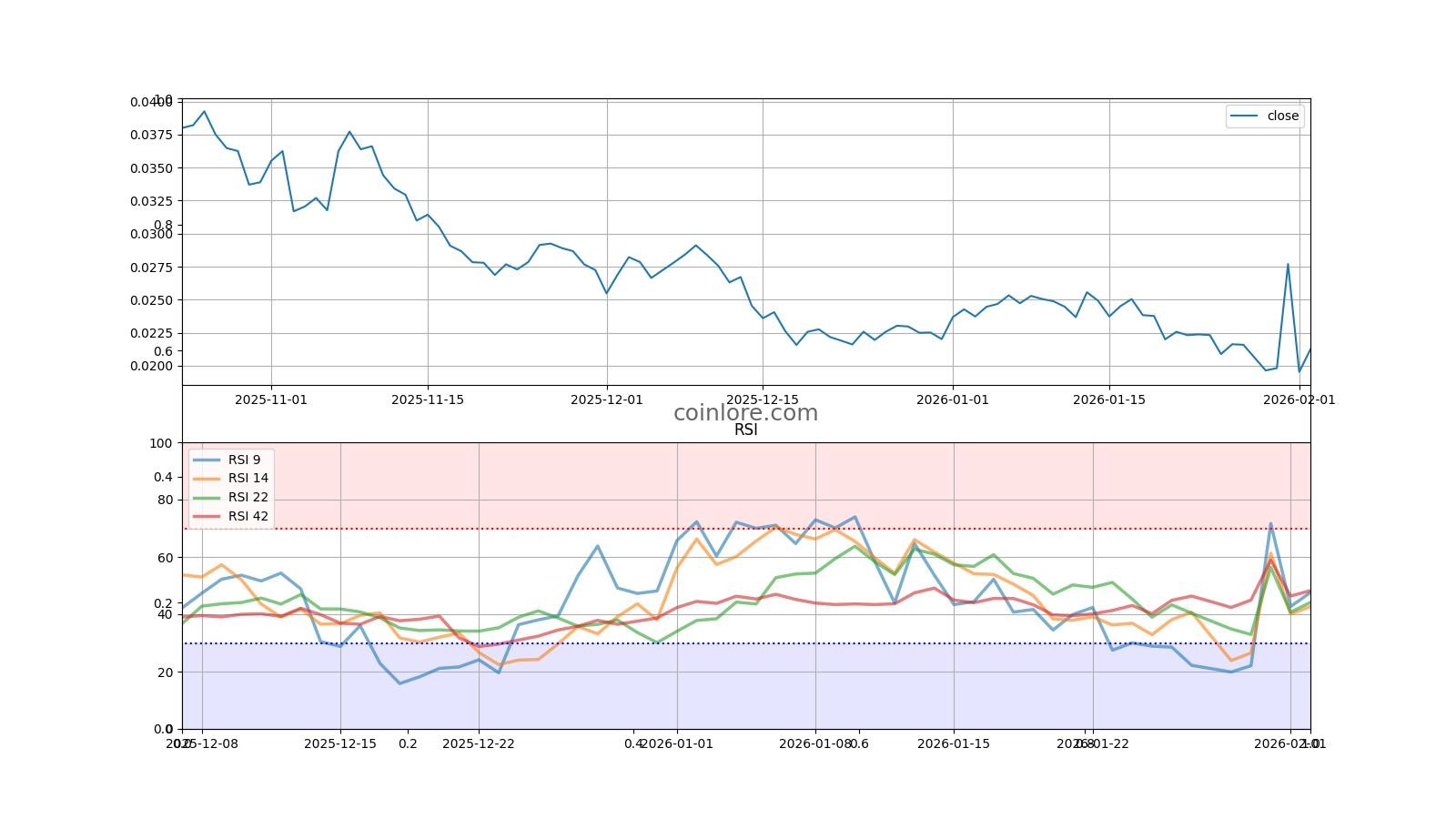 Coin98 RSI indicator