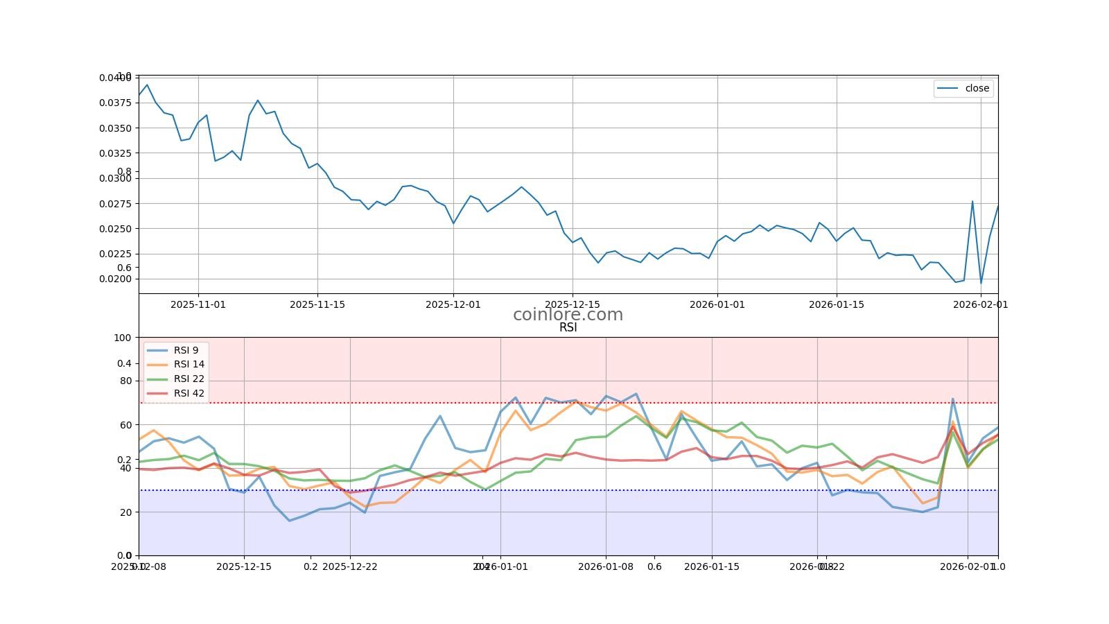 Coin98 RSI indicator