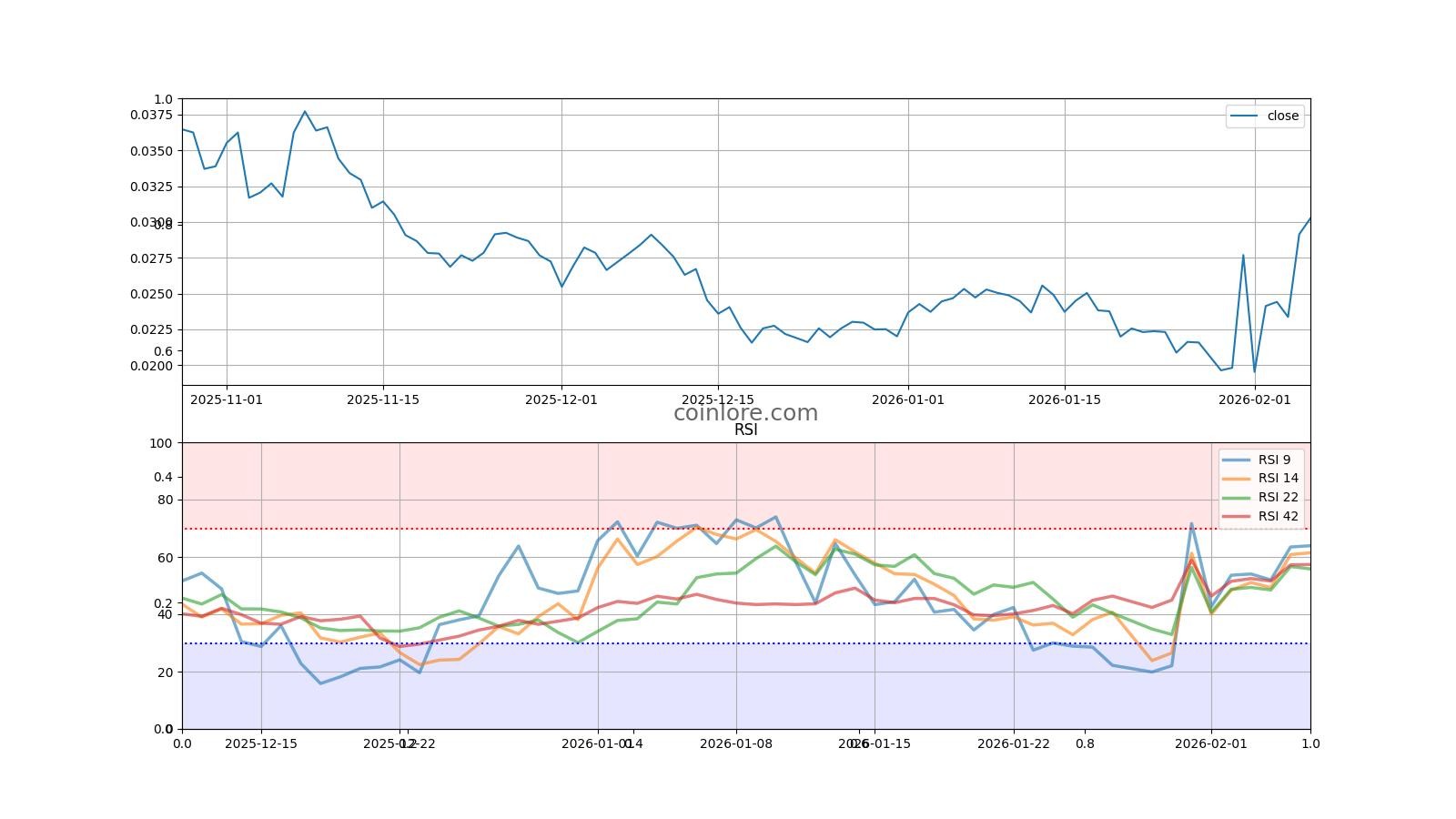 Coin98 RSI indicator