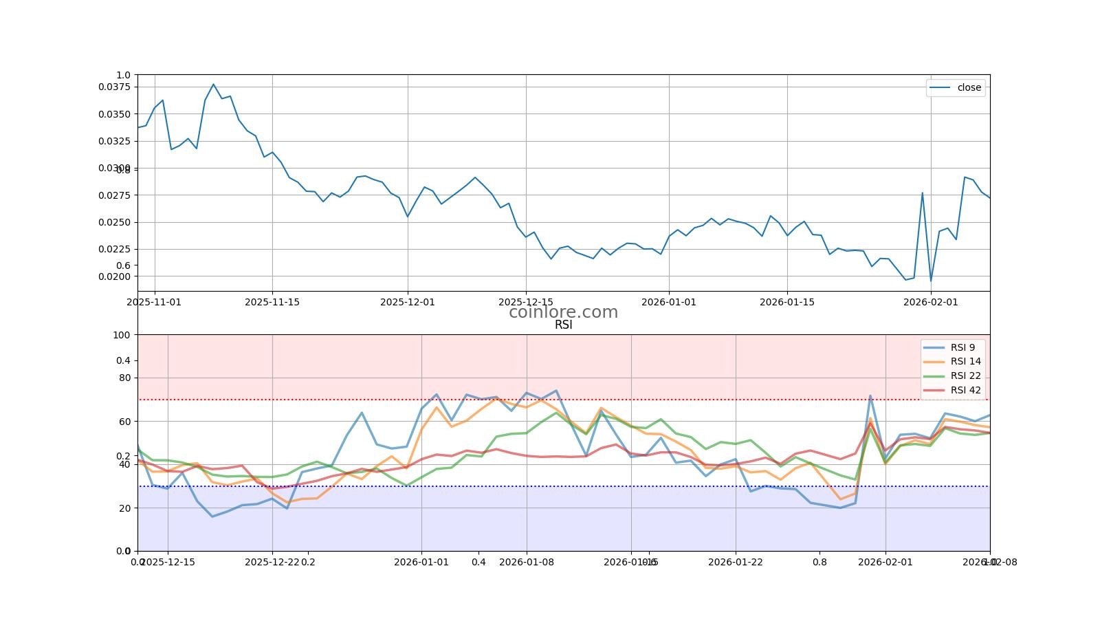 Coin98 RSI indicator