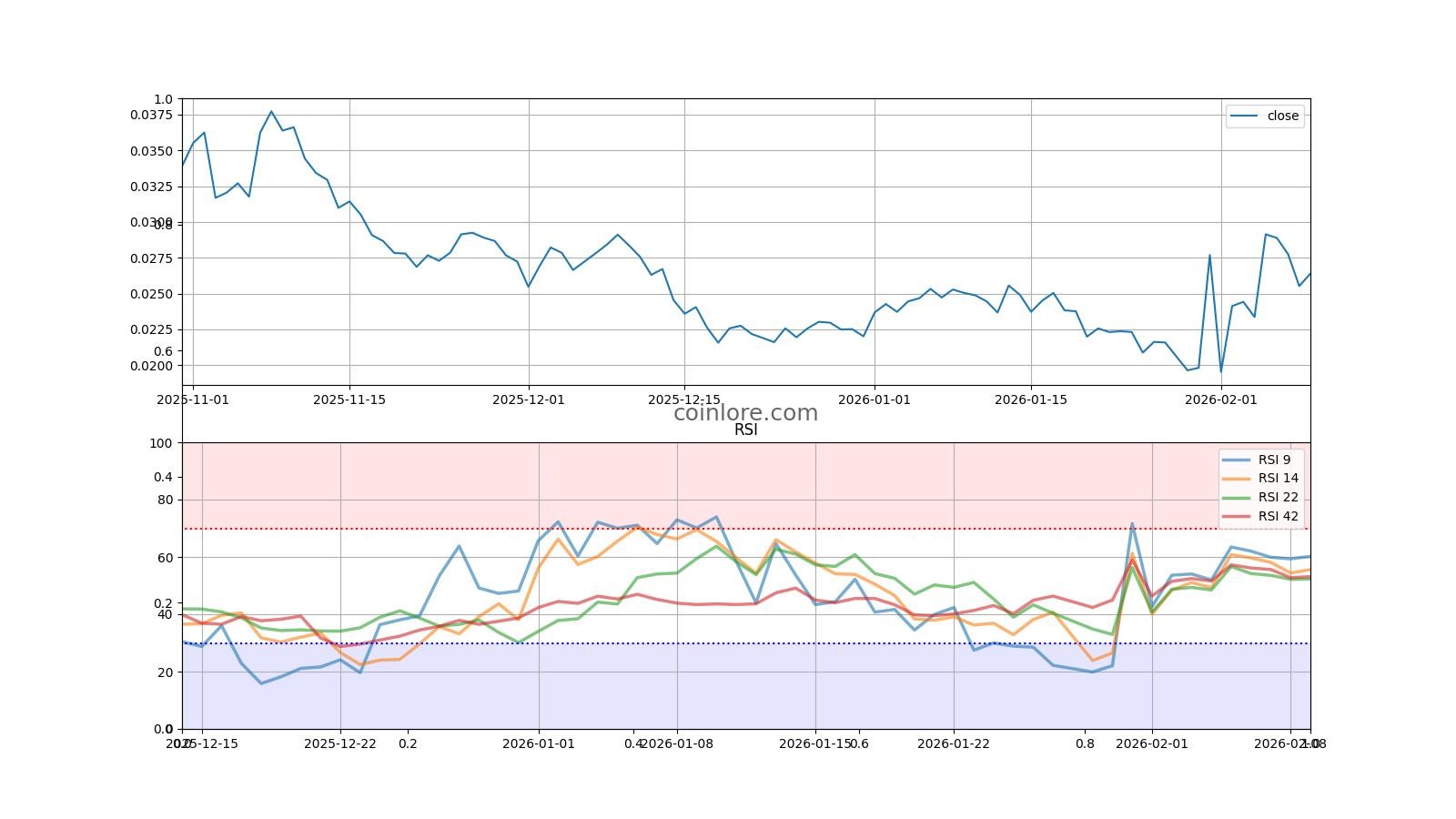 Coin98 RSI indicator