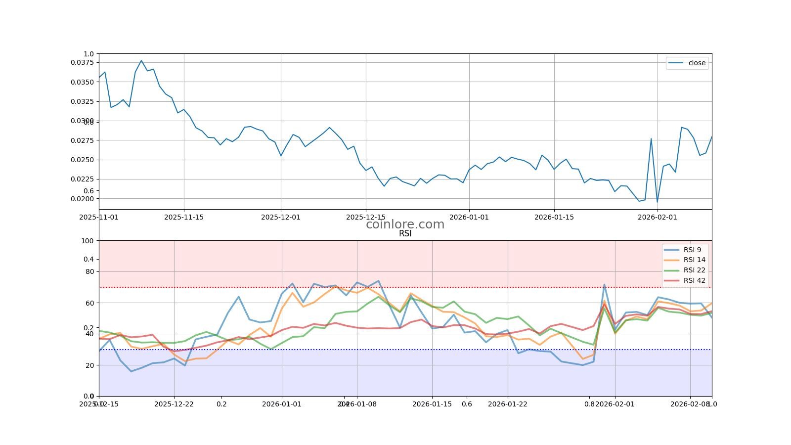 Coin98 RSI indicator