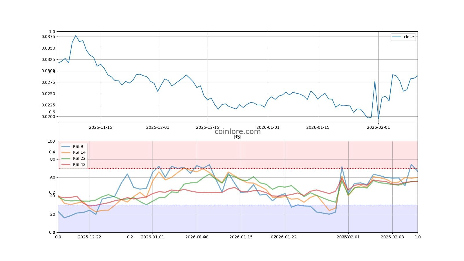 Coin98 RSI indicator