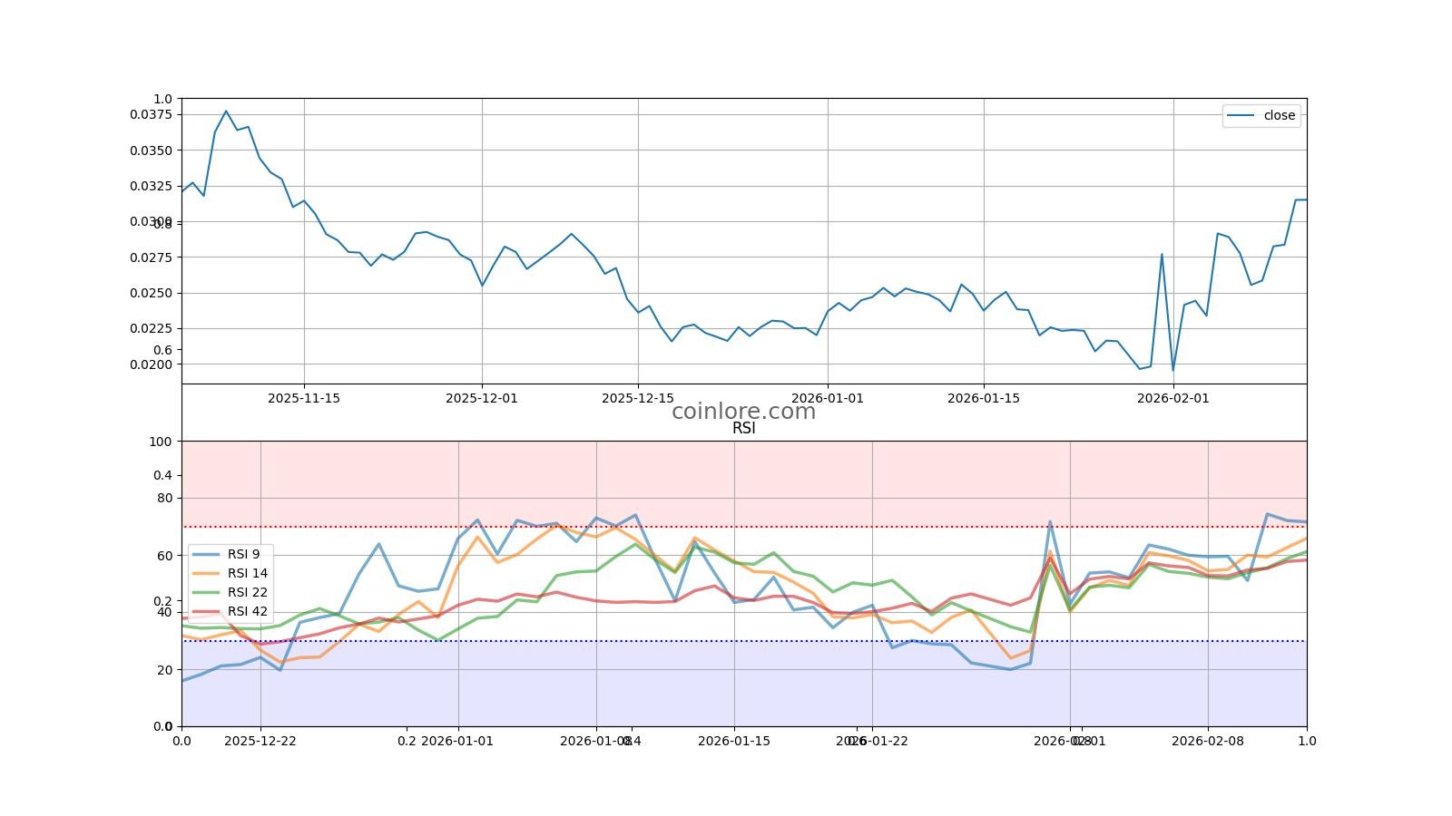 Coin98 RSI indicator