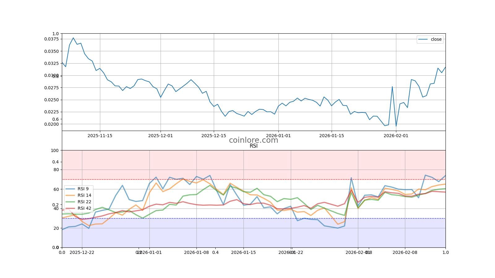 코인98 RSI indicator