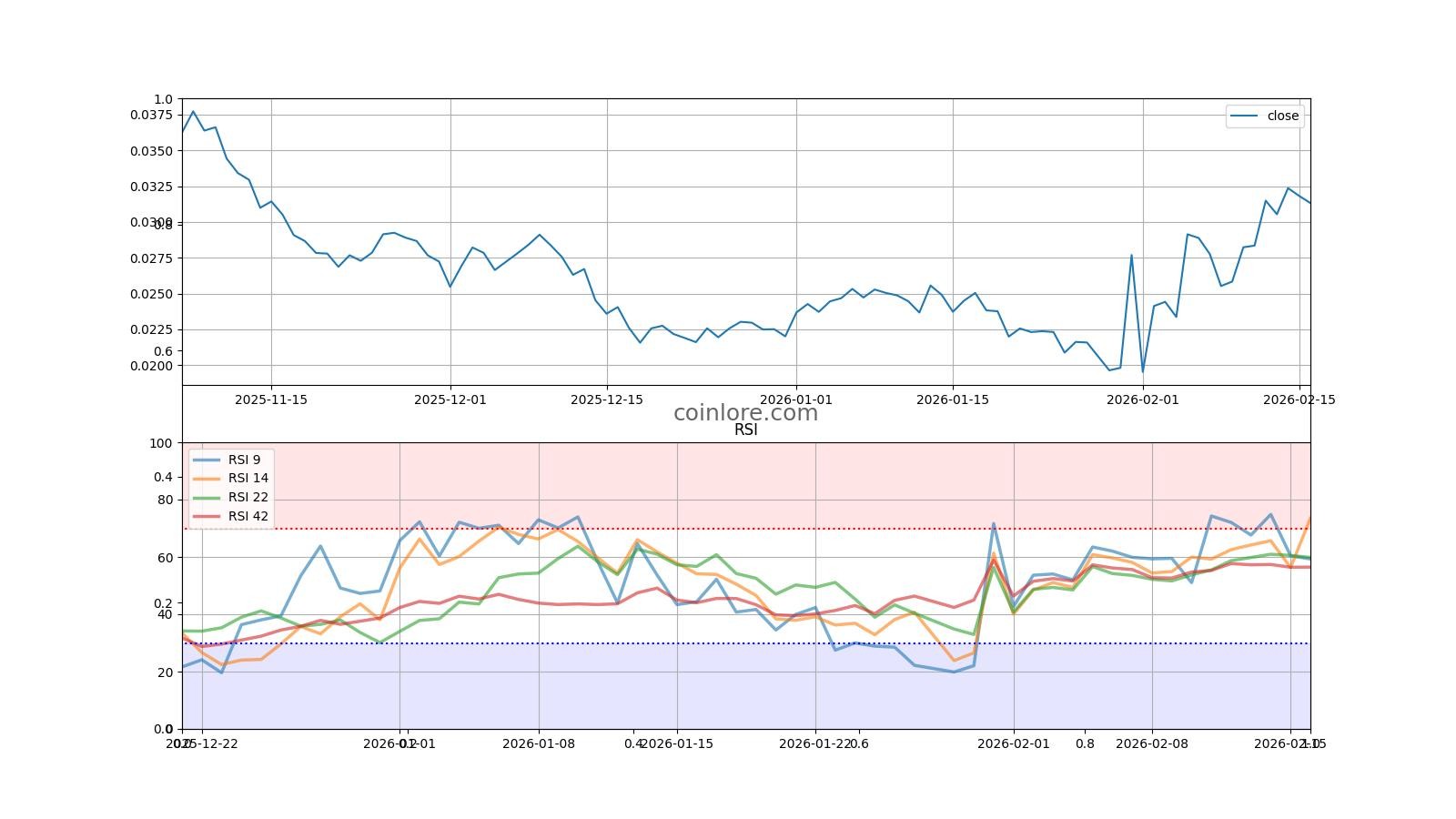Coin98 RSI indicator