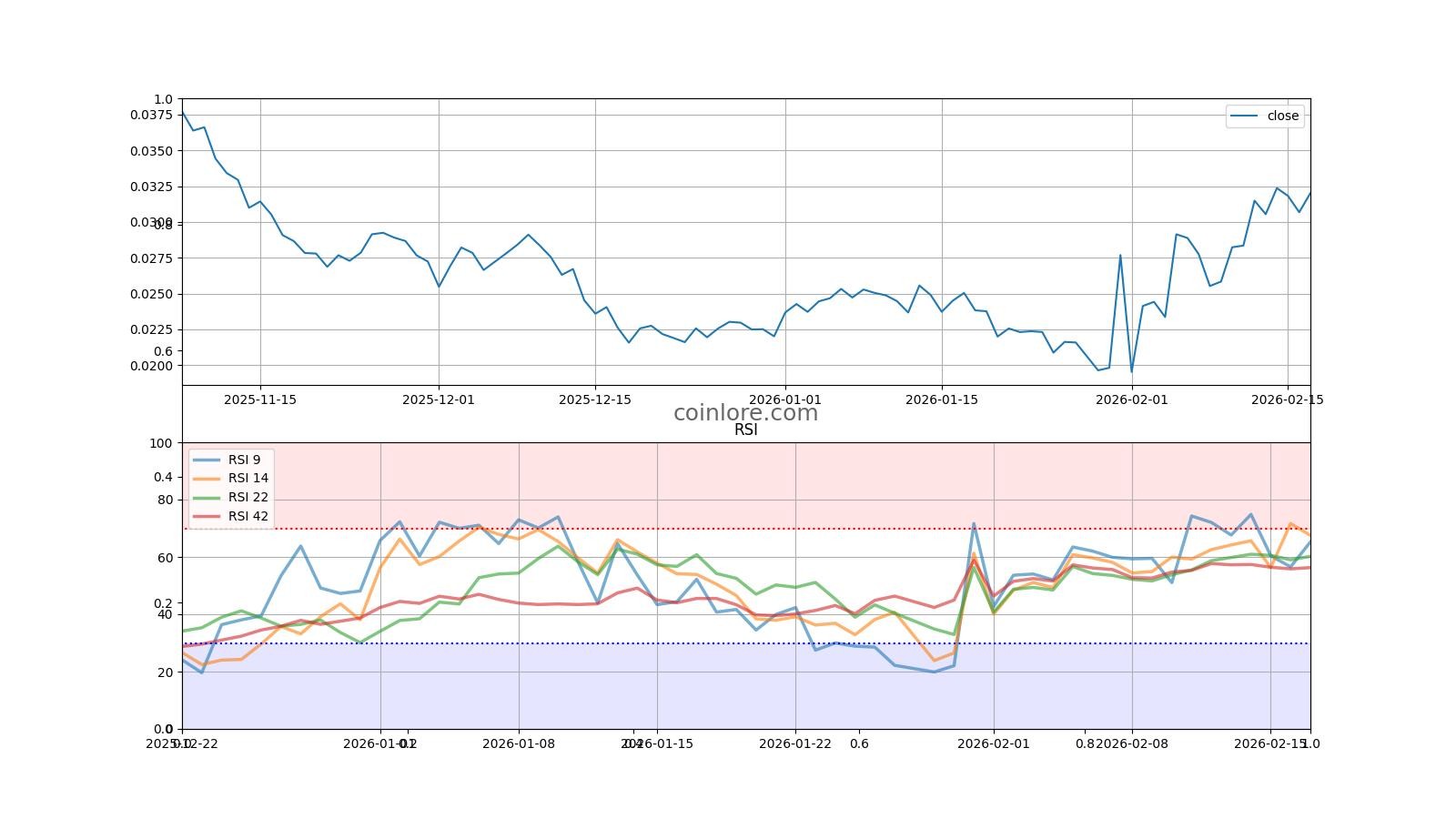 Coin98 RSI indicator