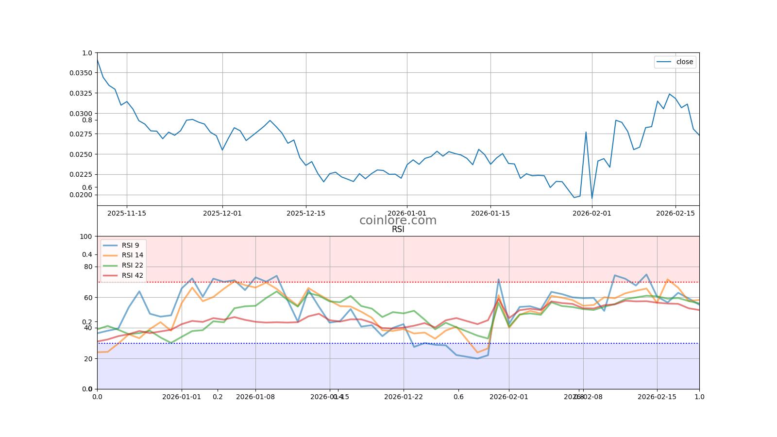 Coin98 RSI indicator