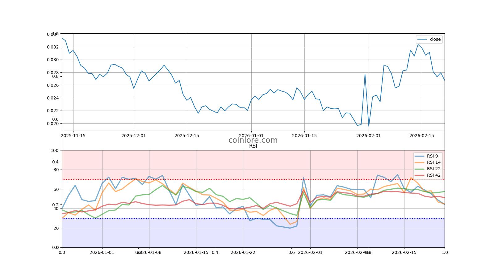 Coin98 RSI indicator