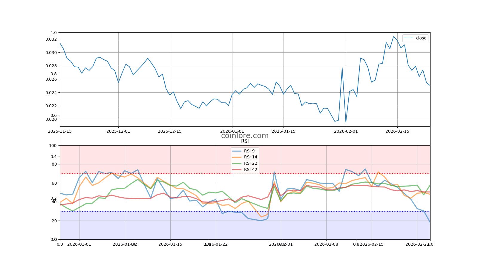 Coin98 RSI indicator