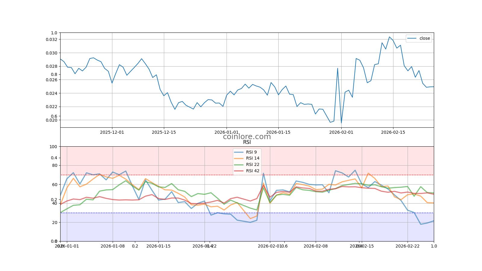 Coin98 RSI indicator