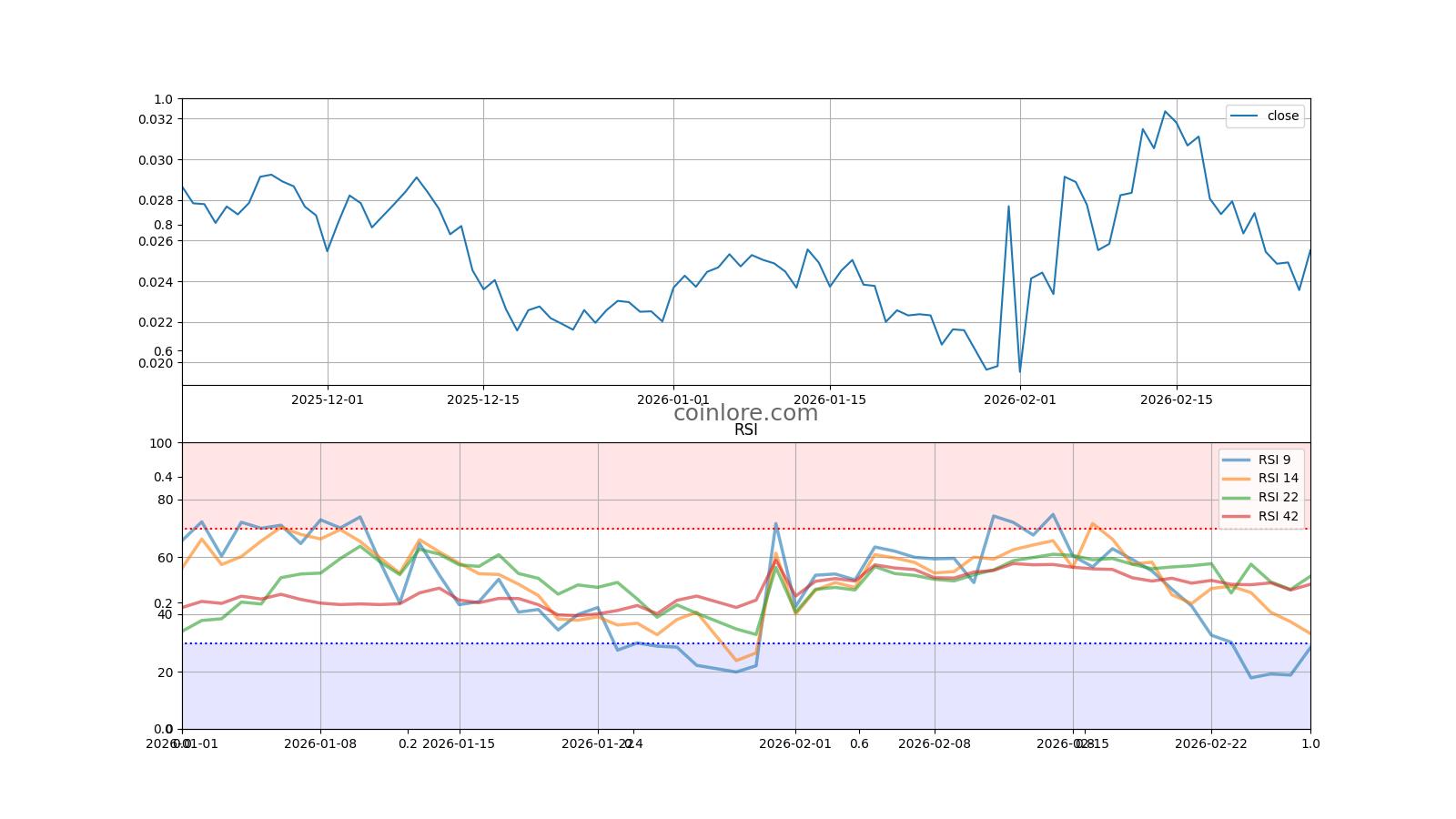 Coin98 RSI indicator