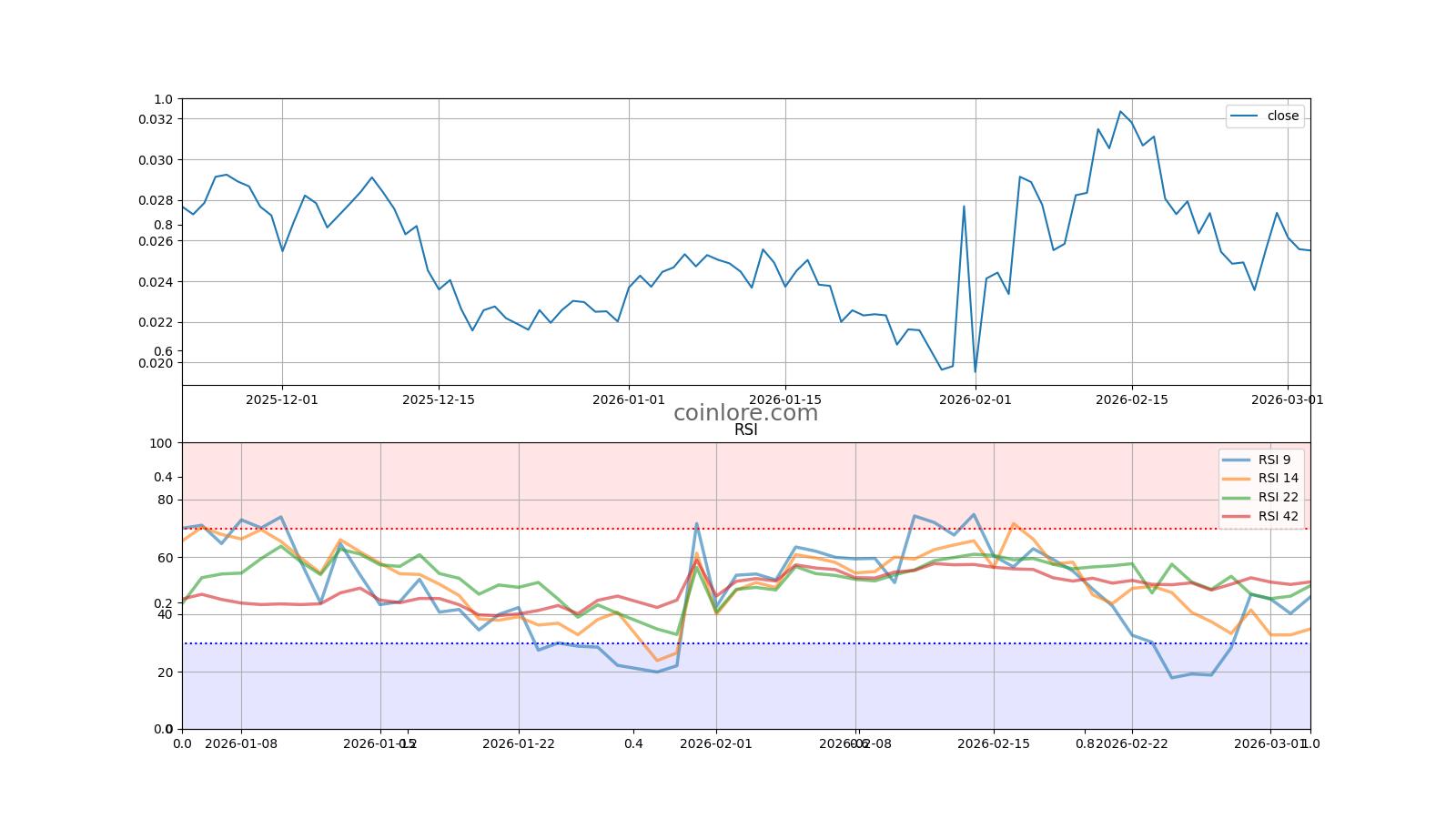 Coin98 RSI indicator
