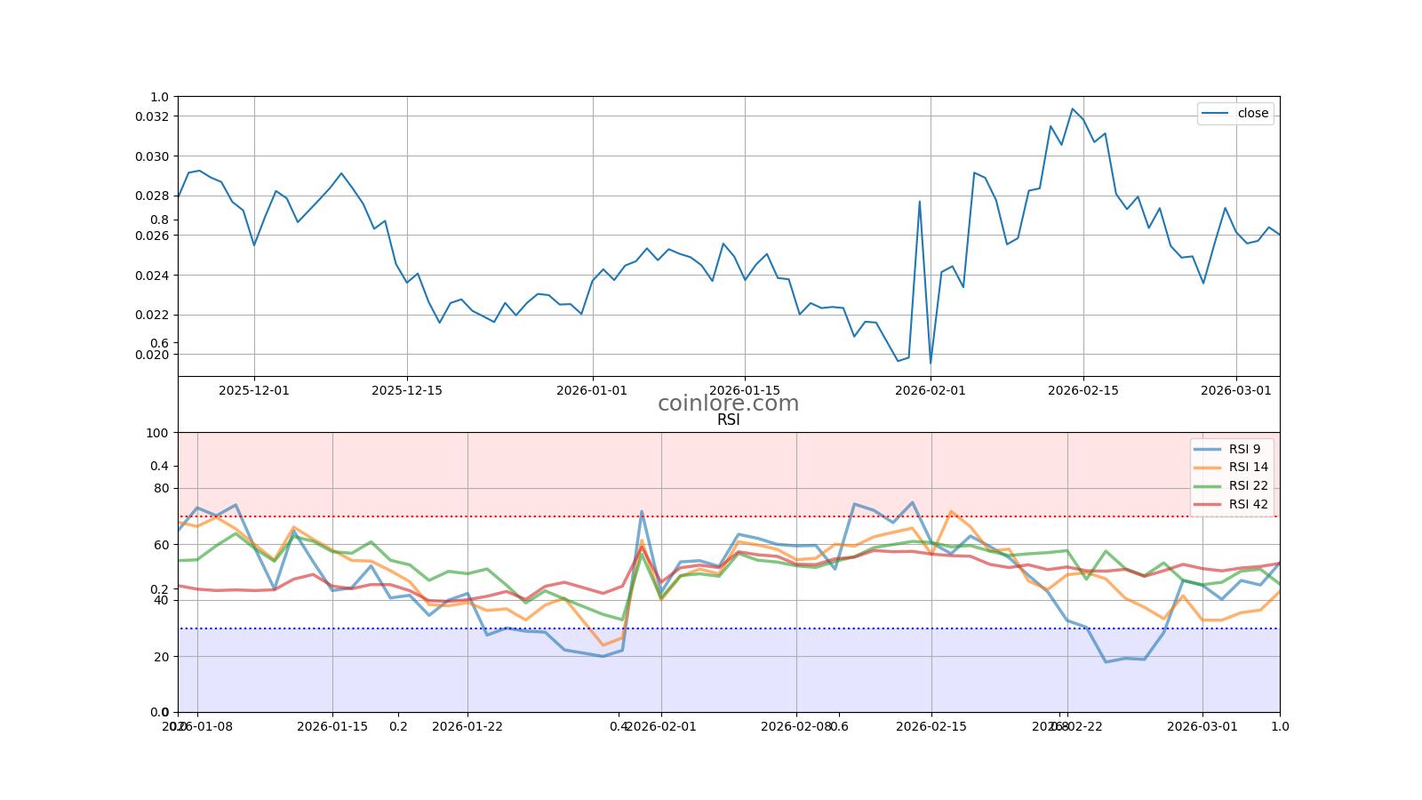Coin98 RSI indicator