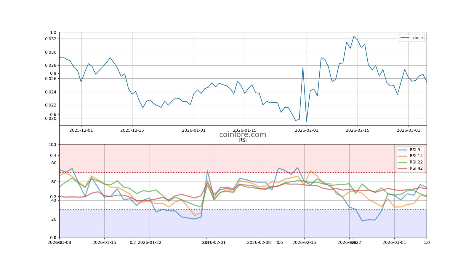 Coin98 RSI indicator