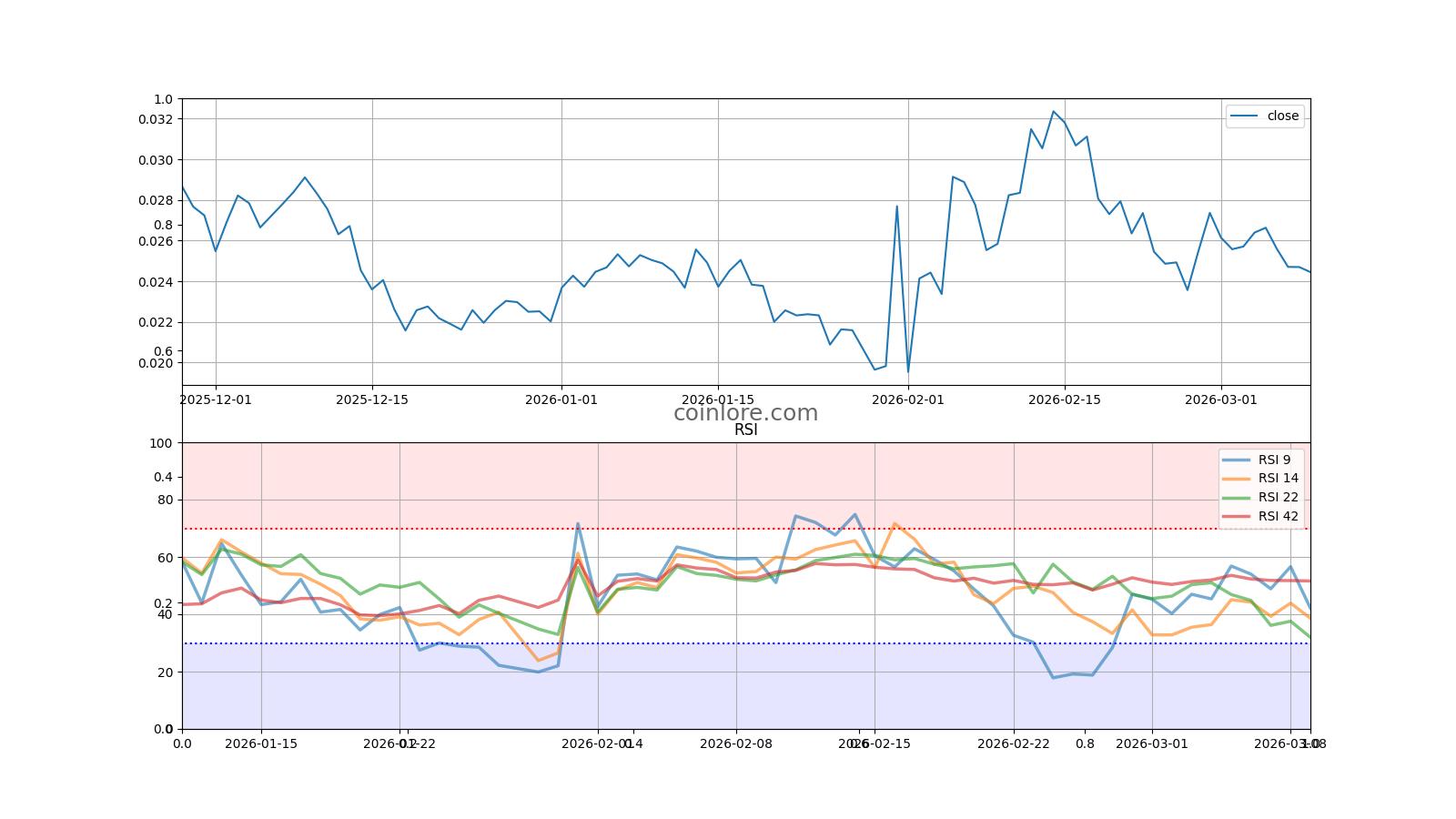 Coin98 RSI indicator
