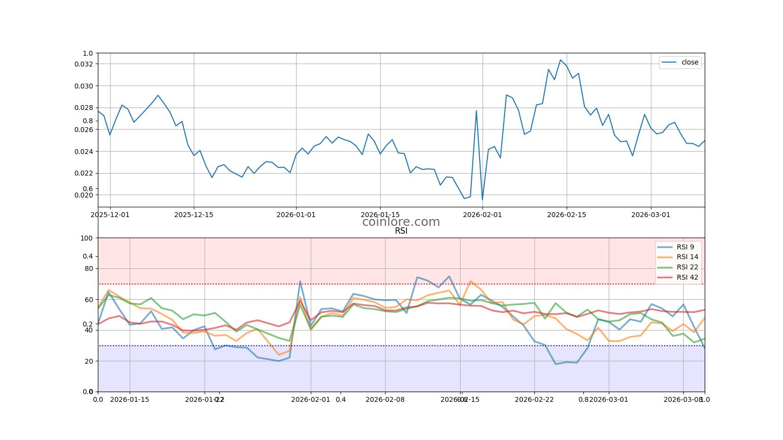 Coin98 RSI indicator