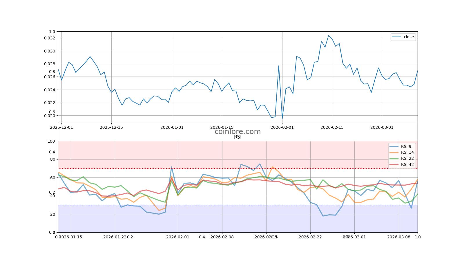 Coin98 RSI indicator