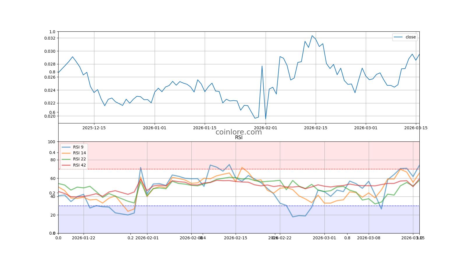 Coin98 RSI indicator