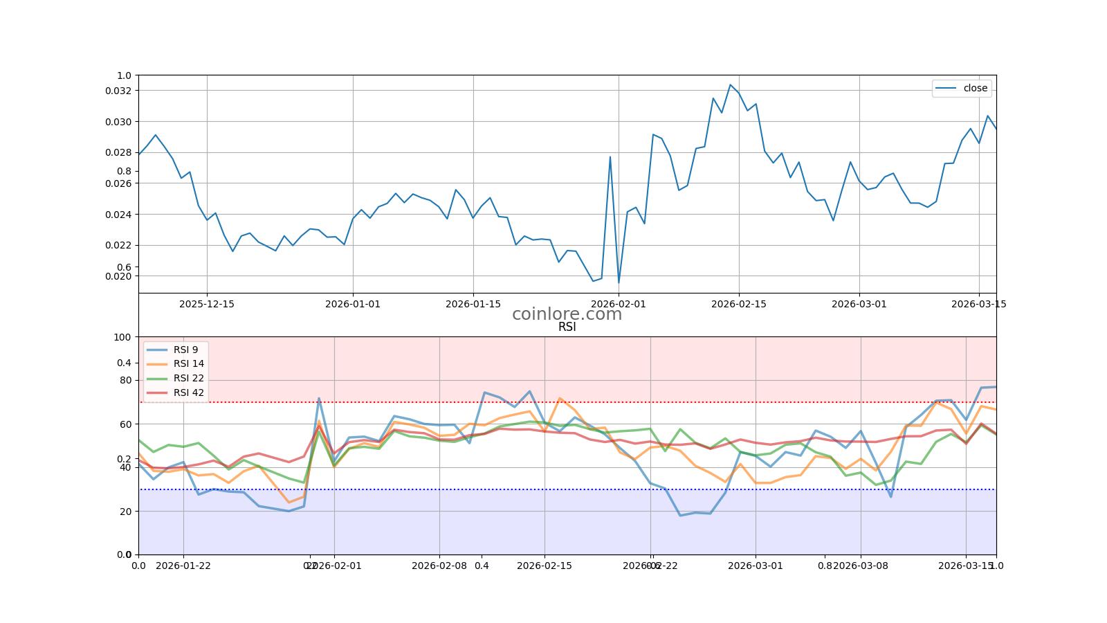 Coin98 RSI indicator