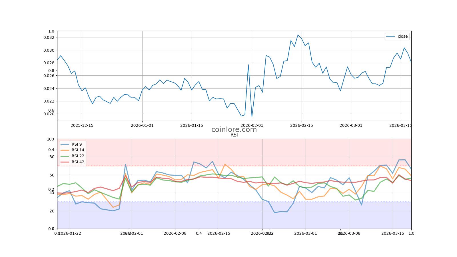 Coin98 RSI indicator