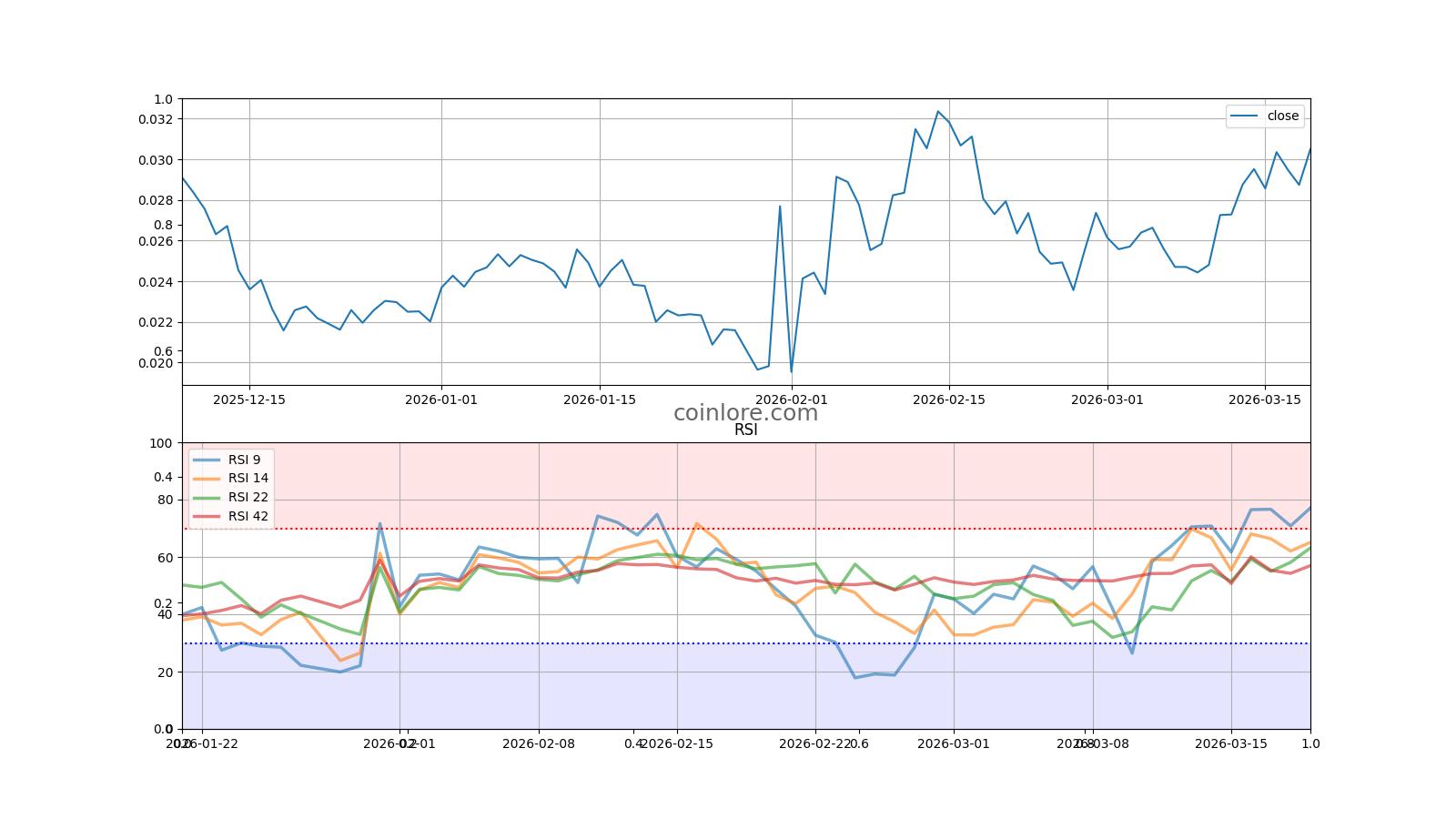 Coin98 RSI indicator