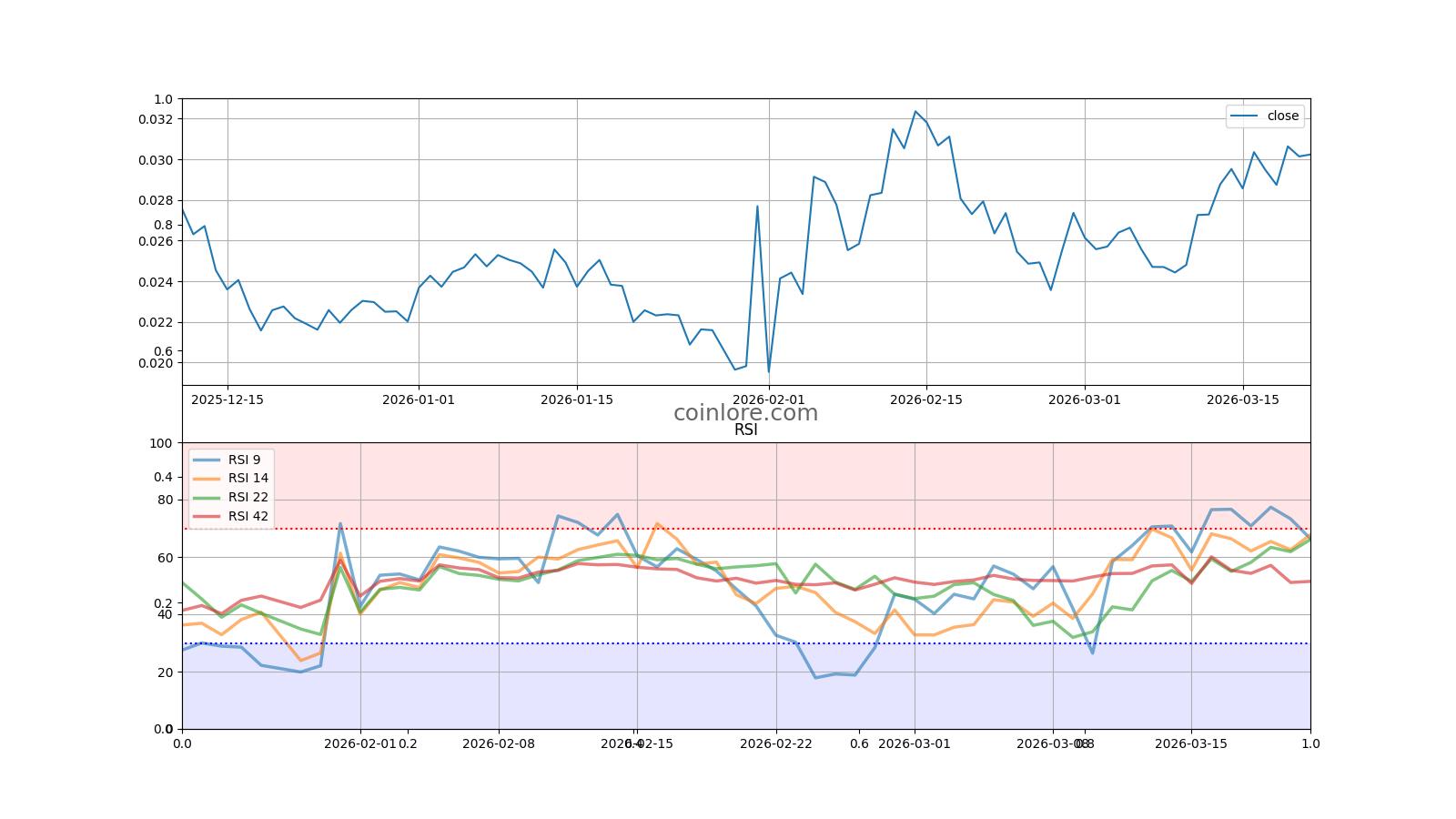 Coin98 RSI indicator