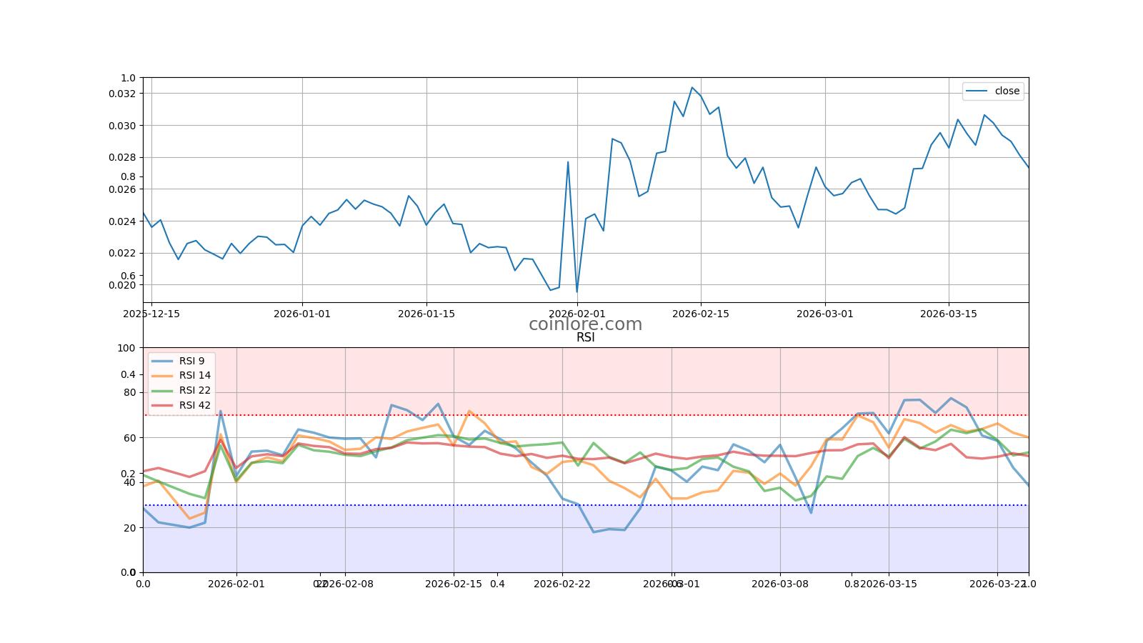 Coin98 RSI indicator