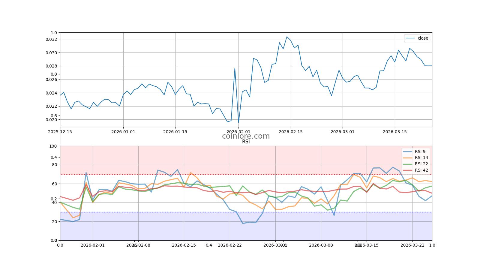 Coin98 RSI indicator