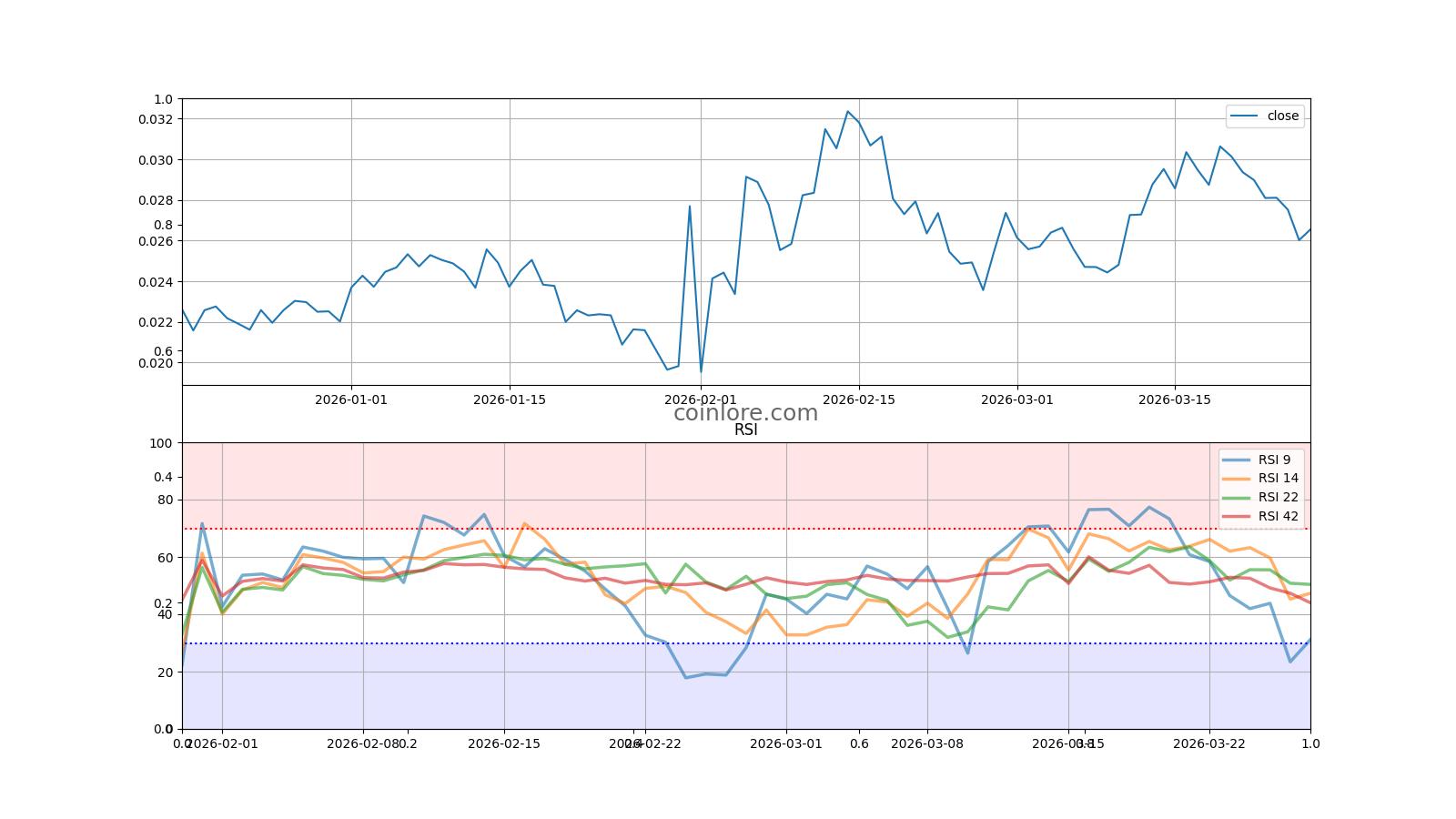 Coin98 RSI indicator