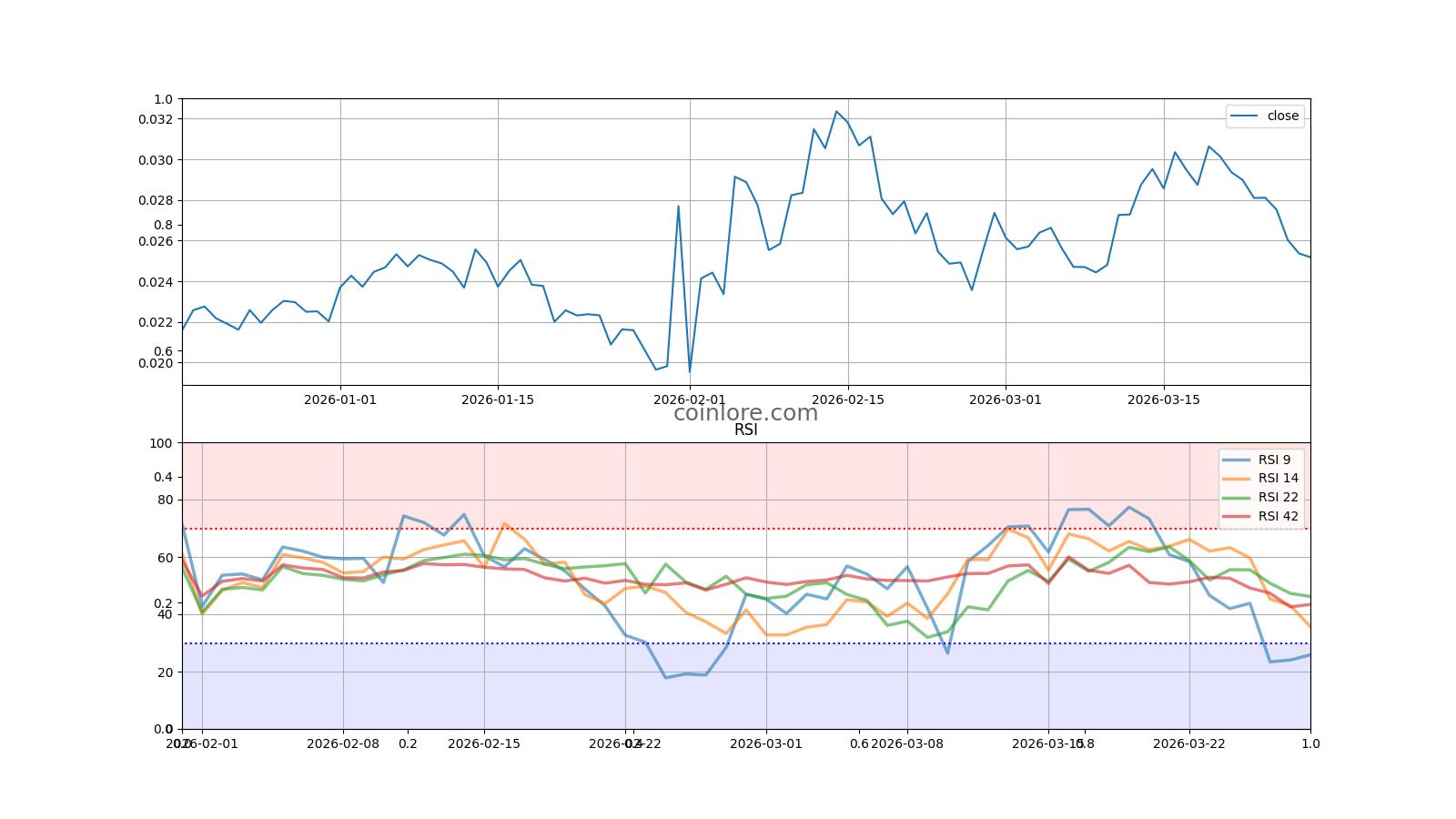 Coin98 RSI indicator