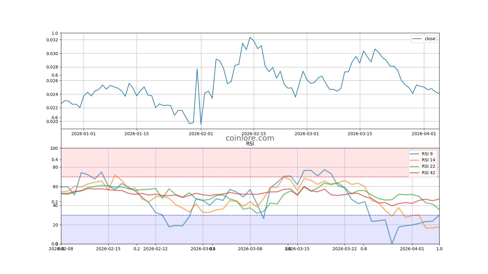 Coin98 RSI indicator