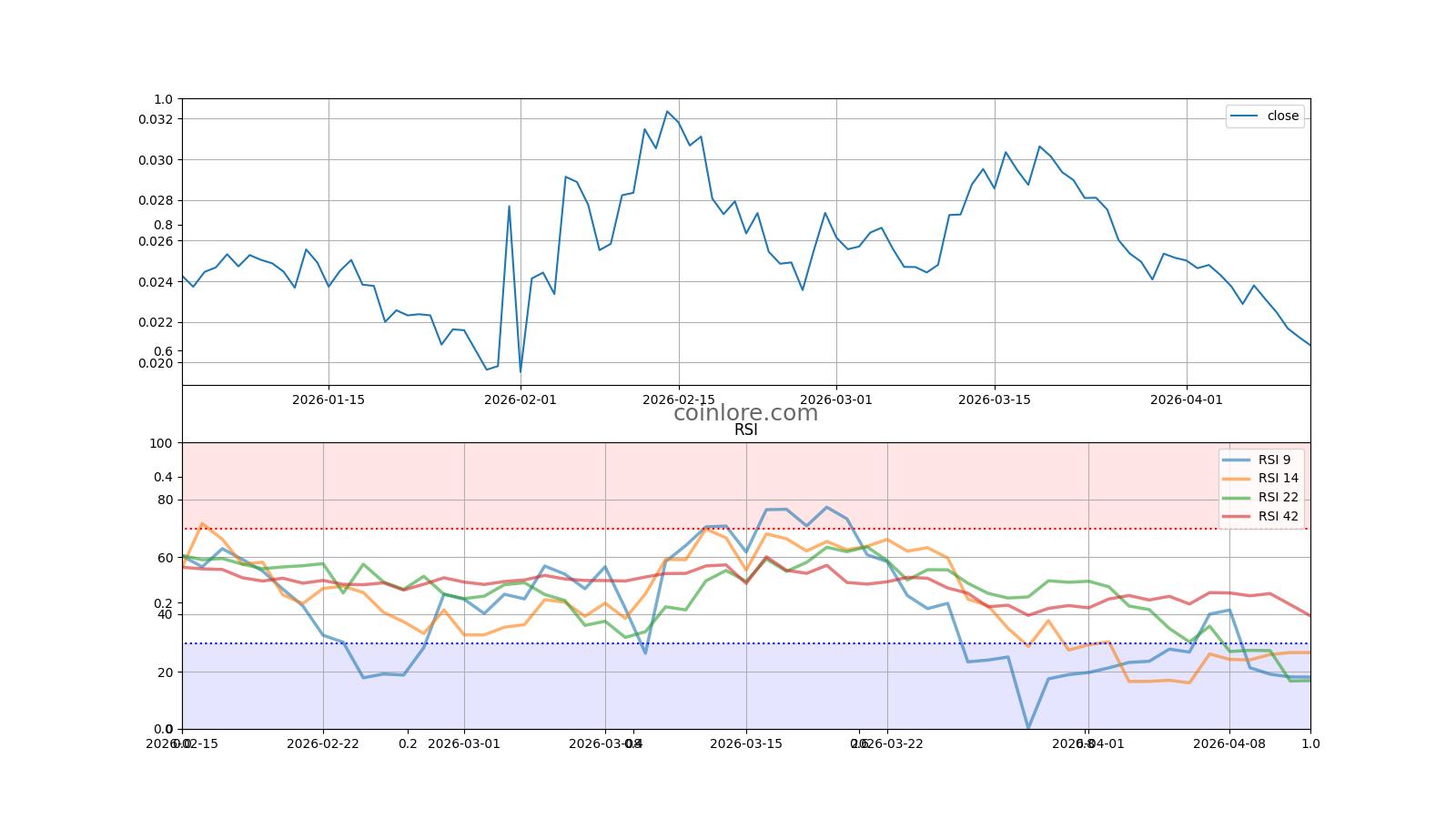 Coin98 RSI indicator