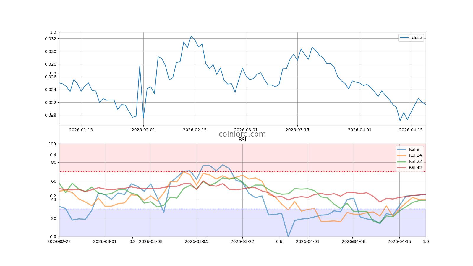 Coin98 RSI indicator