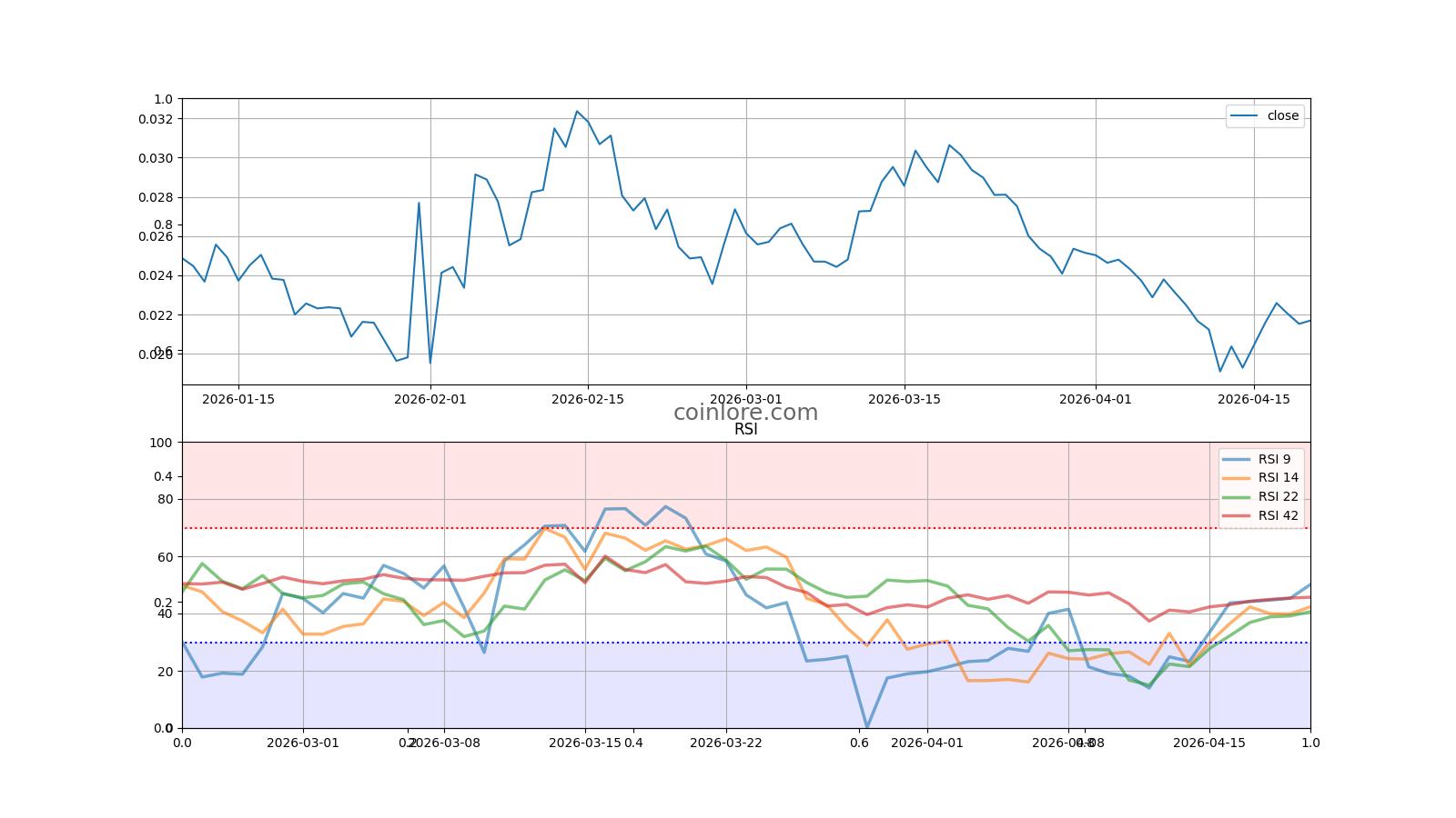 Coin98 RSI indicator