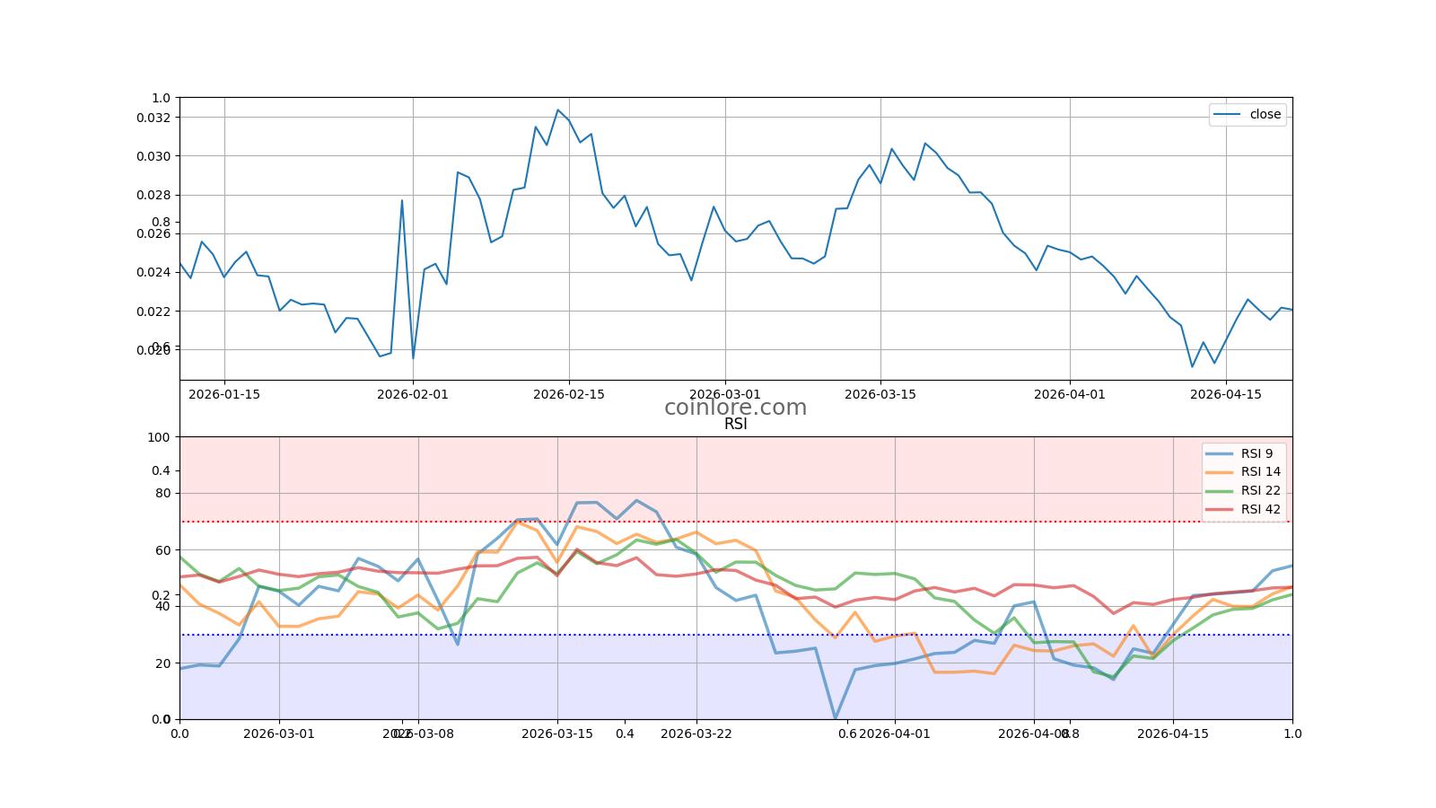 Coin98 RSI indicator