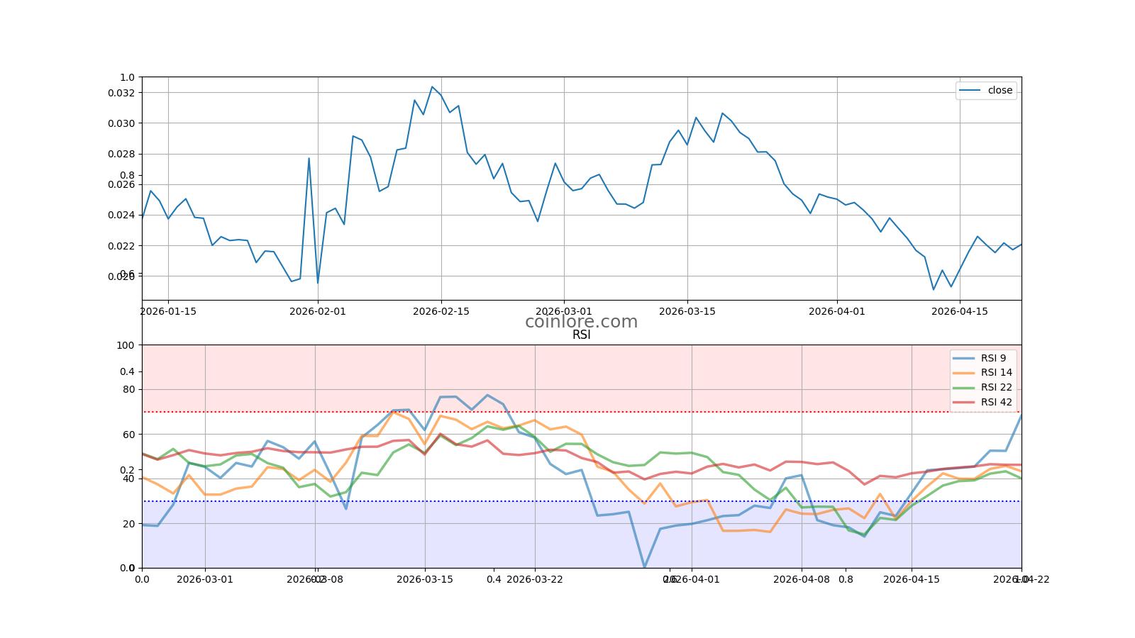 Coin98 RSI indicator