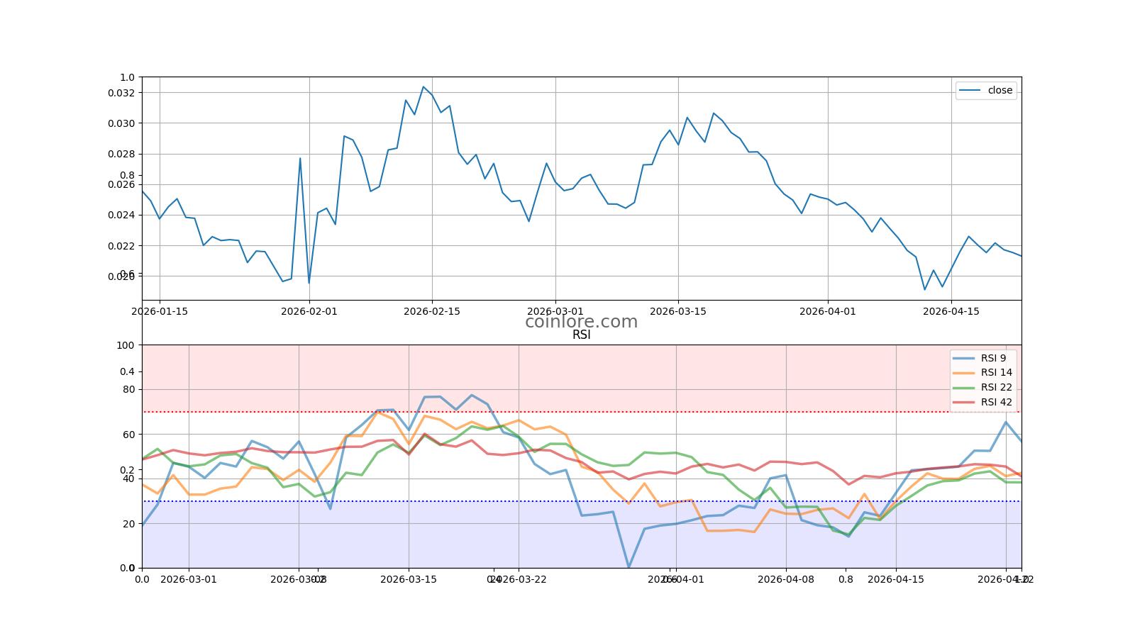Coin98 RSI indicator