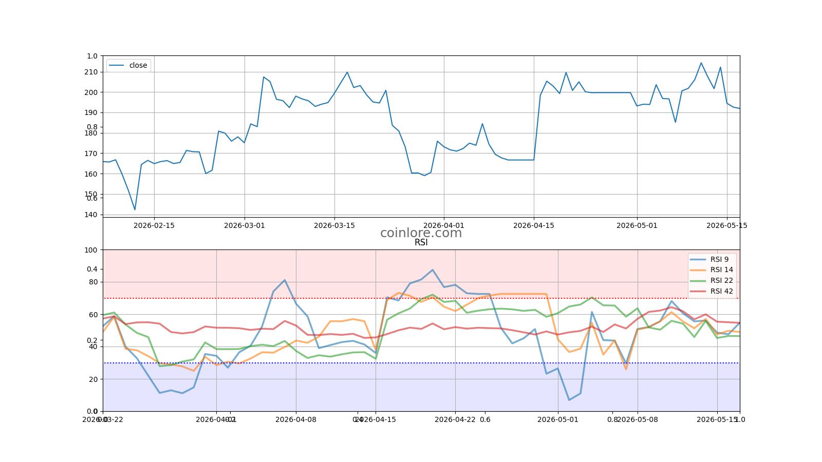 Coinbase (Ondo Tokenized Stock) RSI indicator