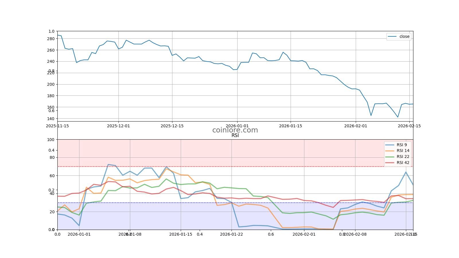 Coinbase (Ondo Tokenized Stock) RSI indicator