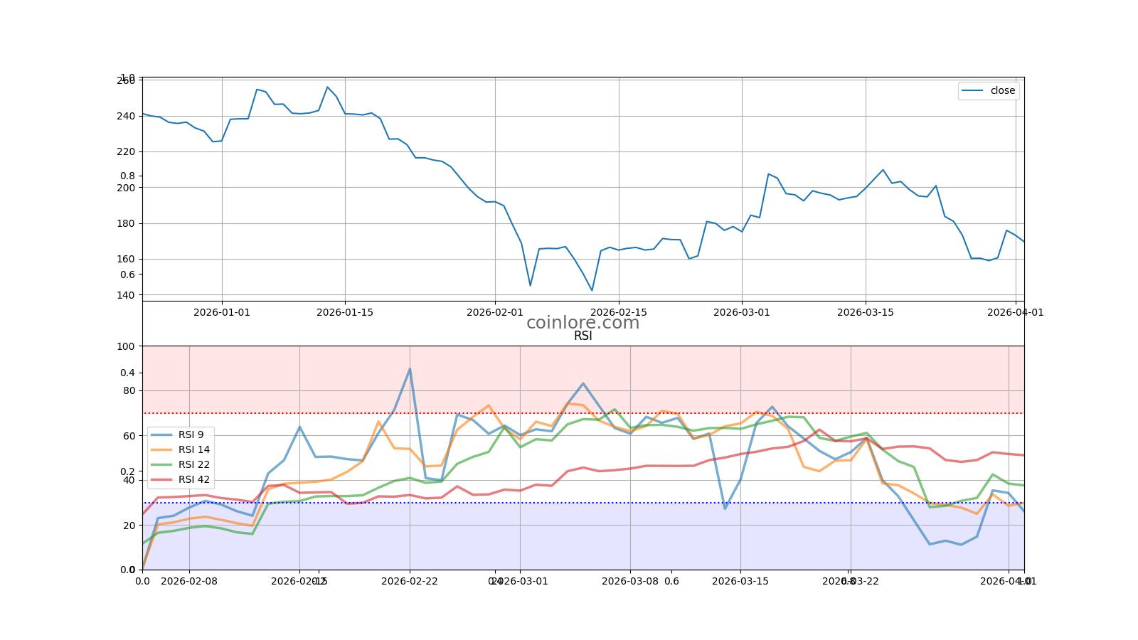 Coinbase (Ondo Tokenized Stock) RSI indicator