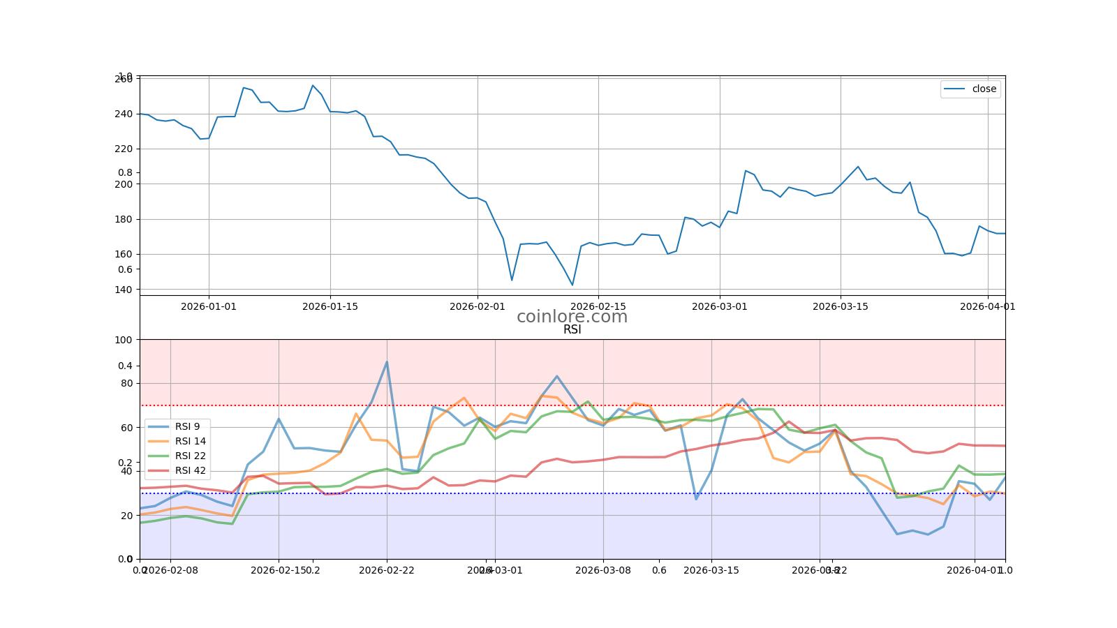 Coinbase (Ondo Tokenized Stock) RSI indicator